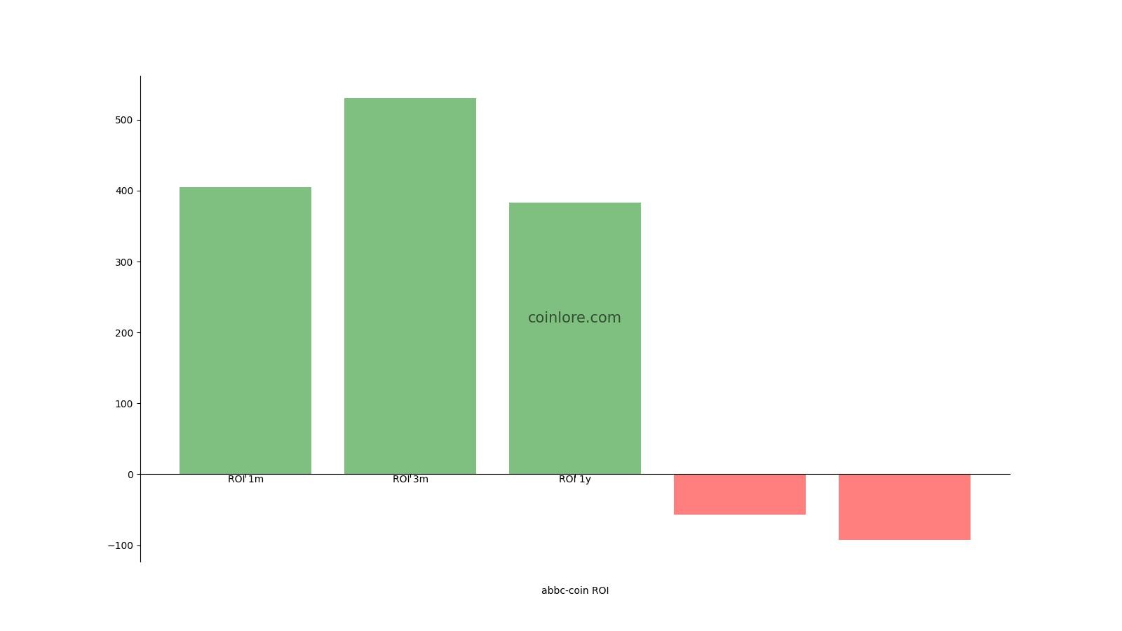 ABBC ROI chart