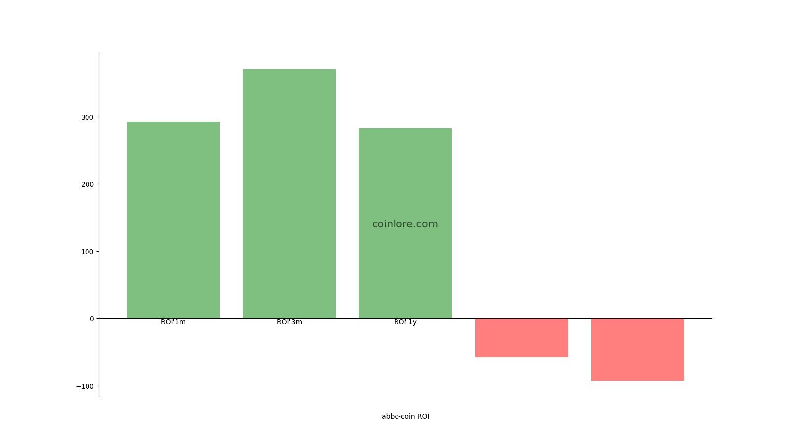 ABBC ROI chart