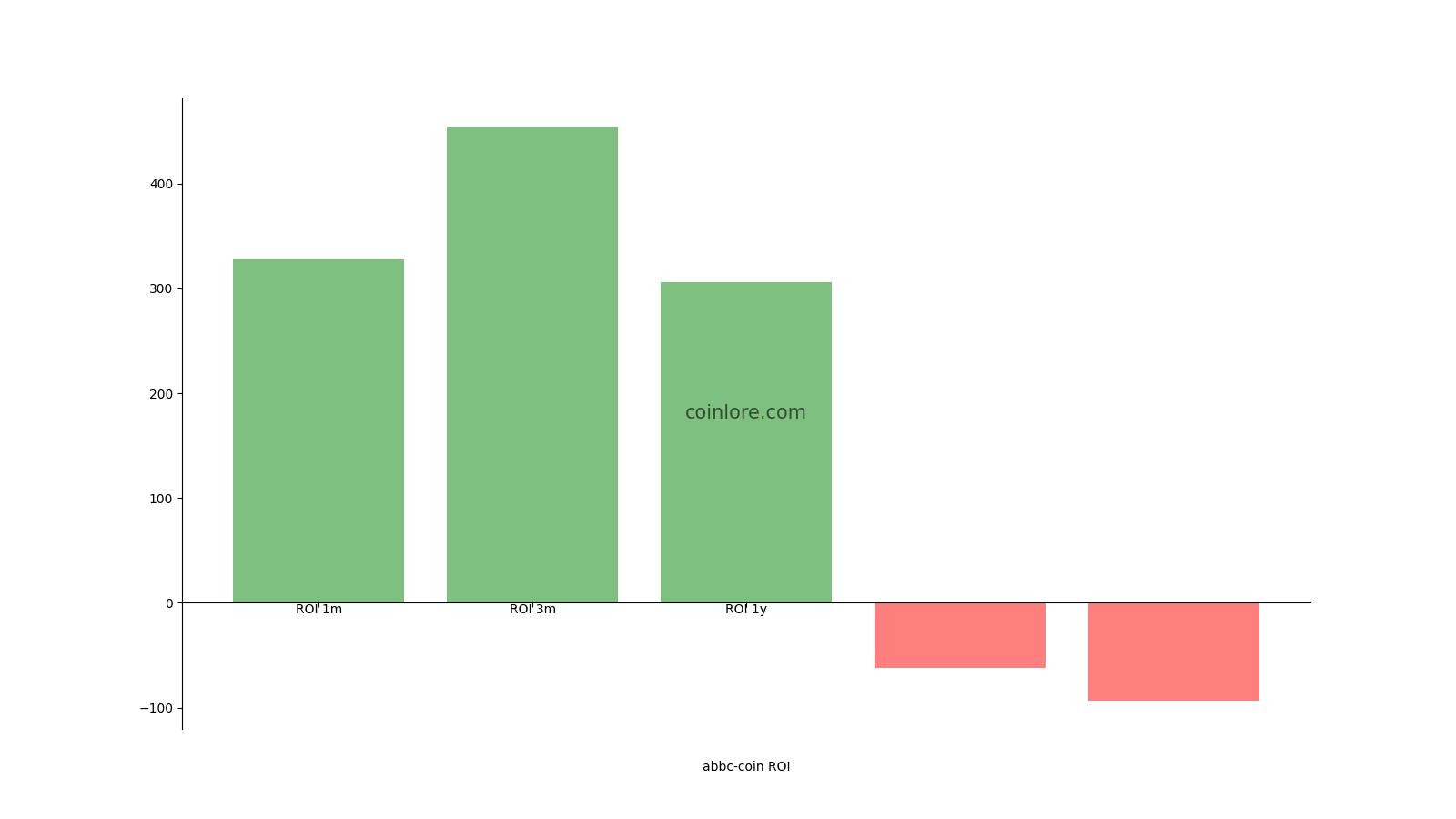 ABBC ROI chart