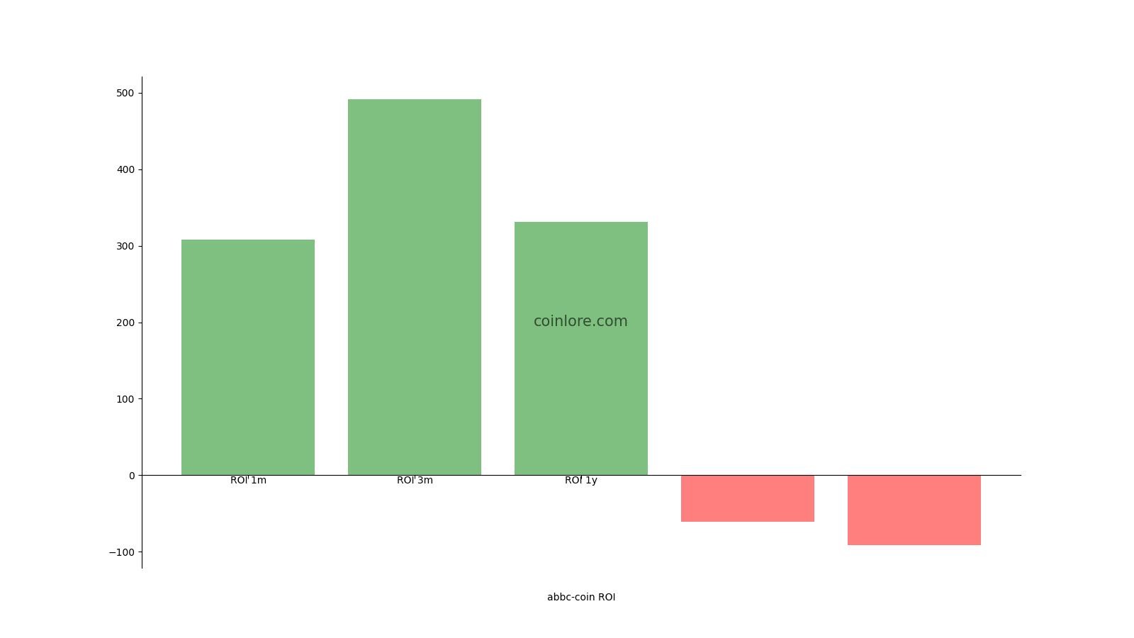 ABBC ROI chart