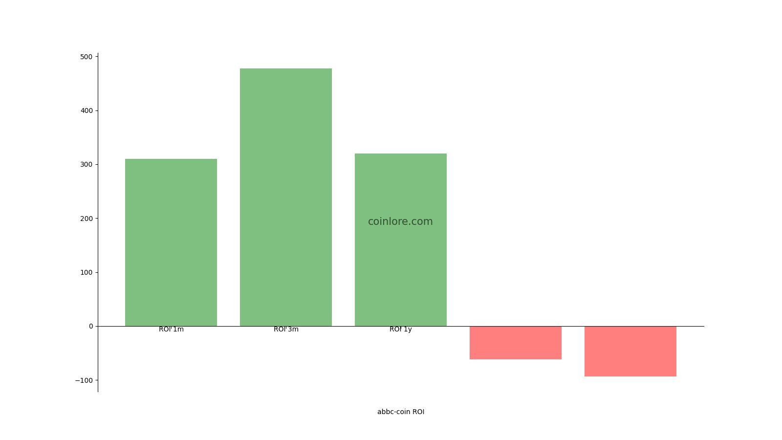 ABBC ROI chart