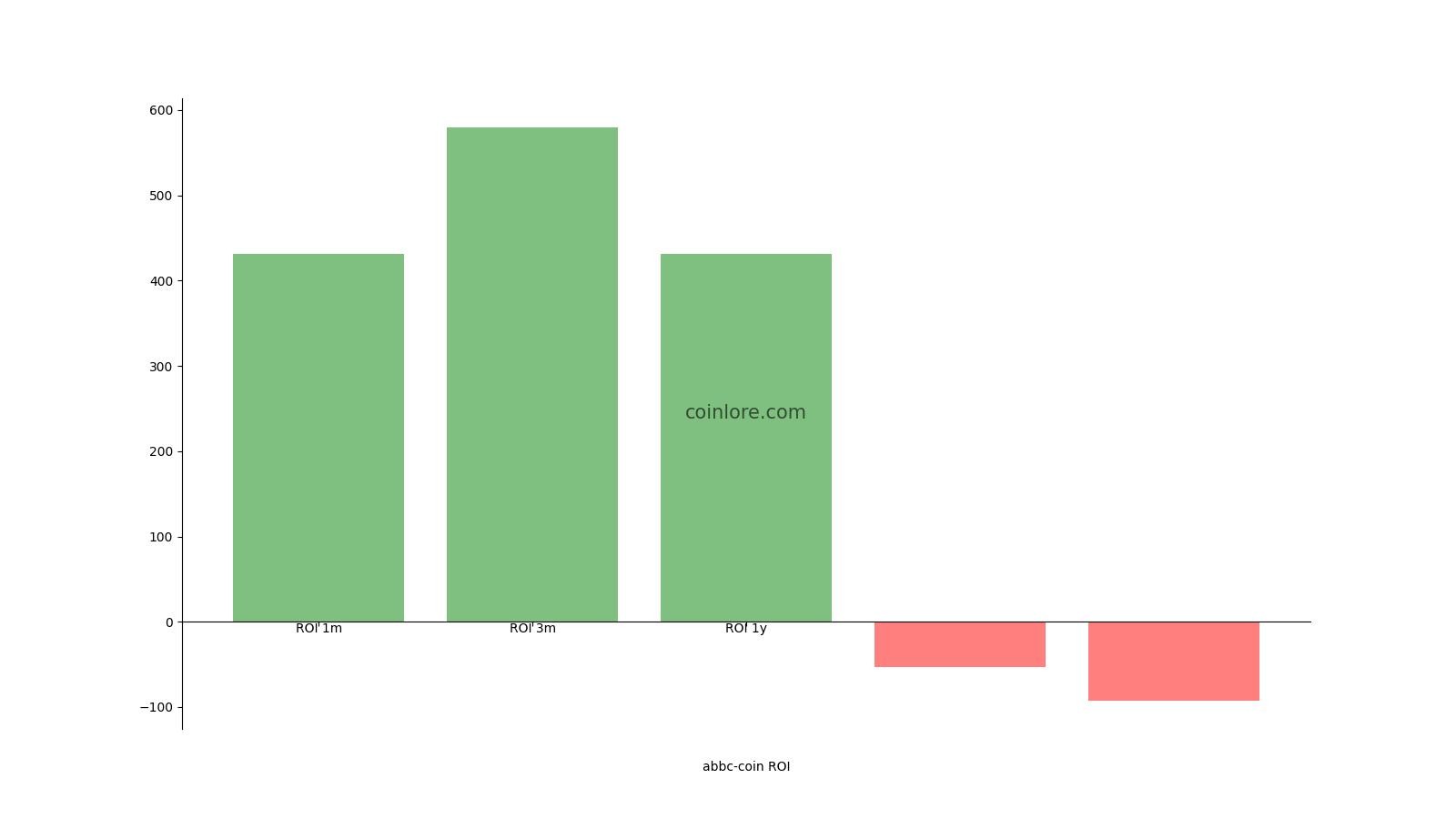 ABBC ROI chart