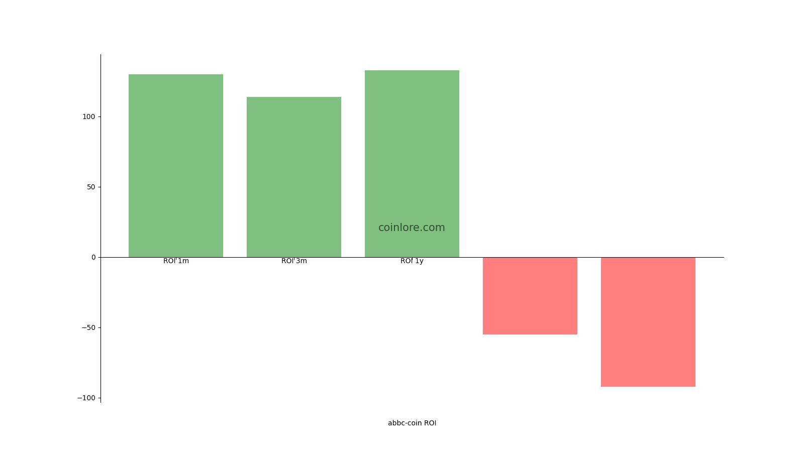 ABBC ROI chart
