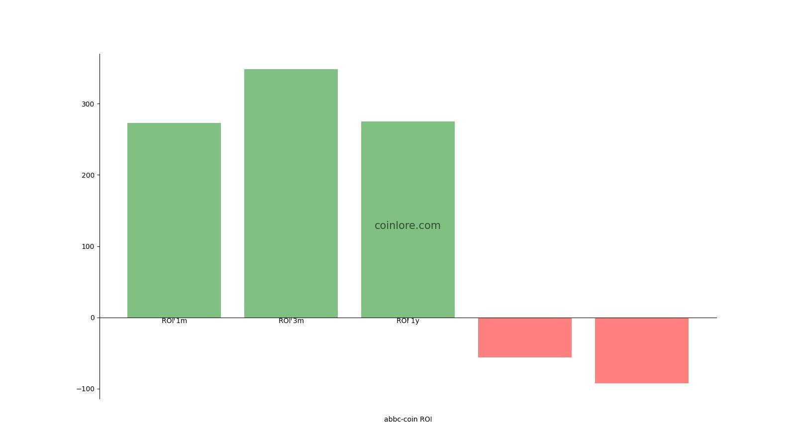 ABBC ROI chart
