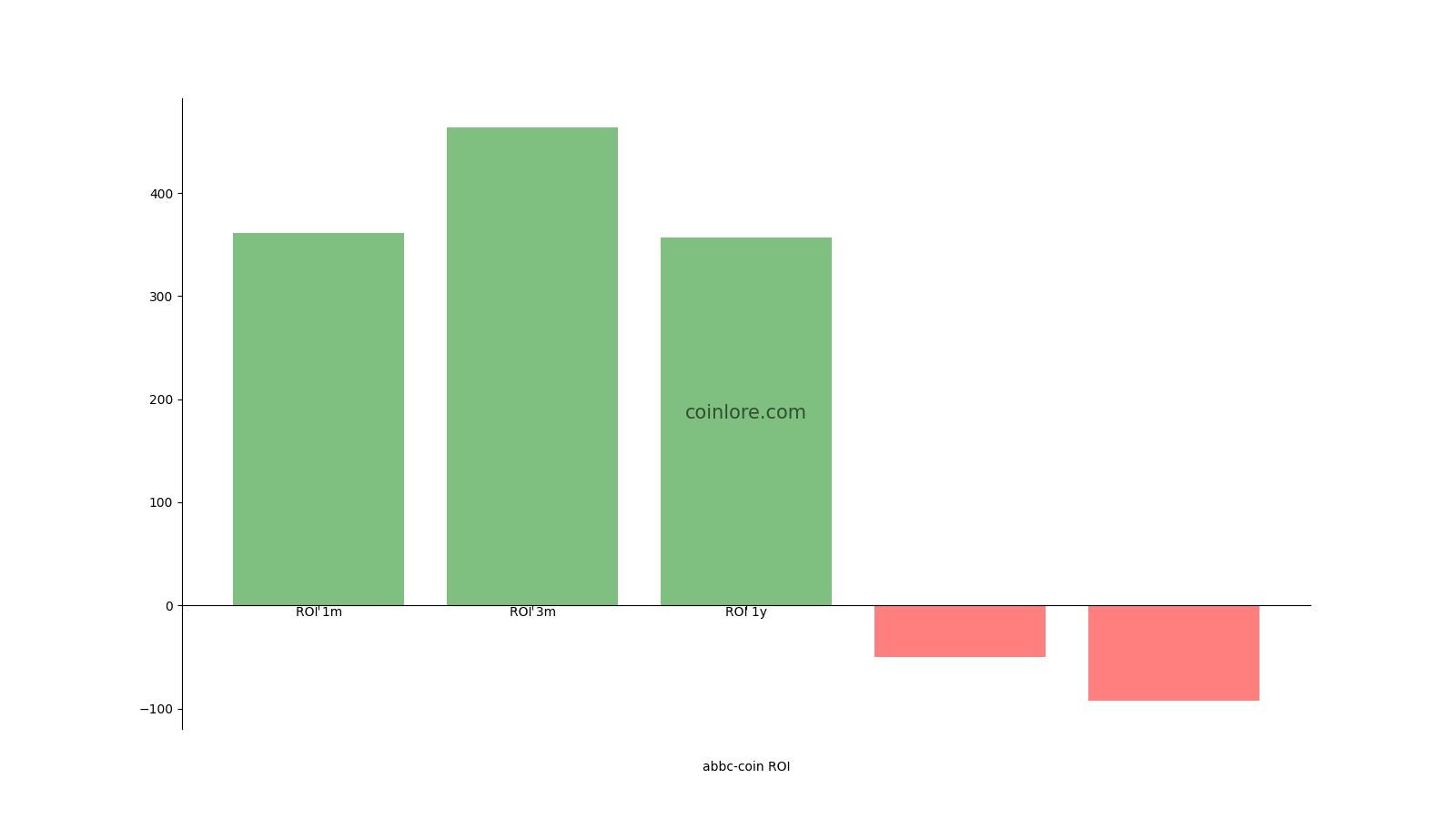 ABBC ROI chart