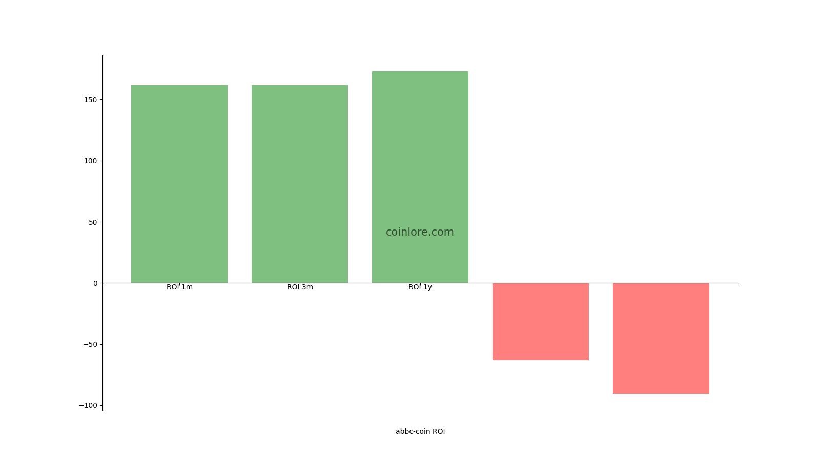 ABBC ROI chart
