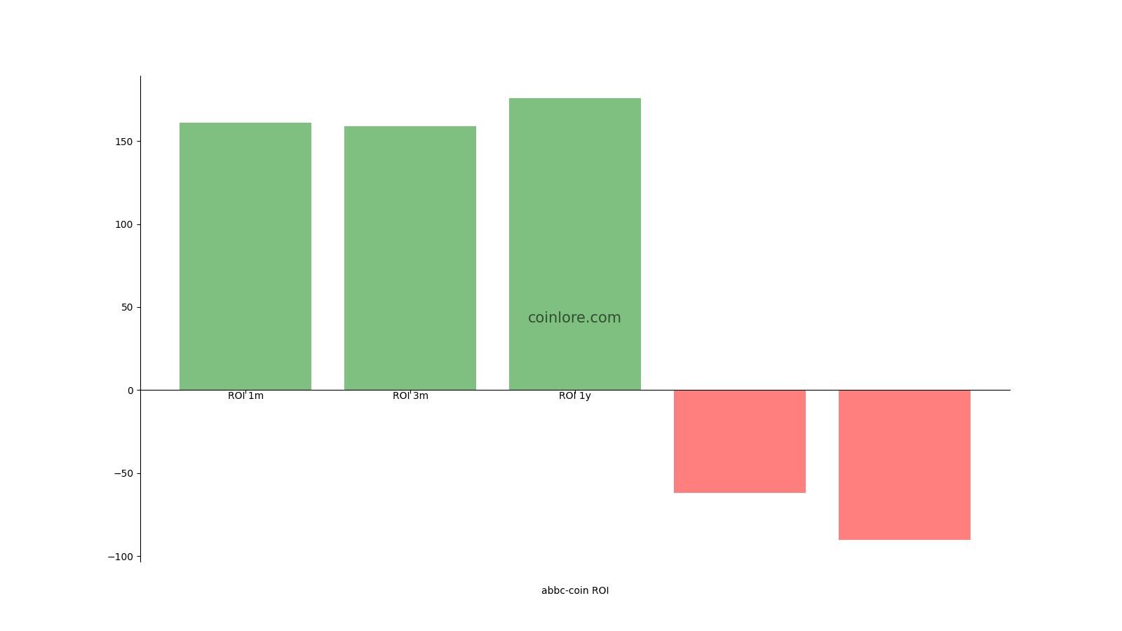 ABBC ROI chart