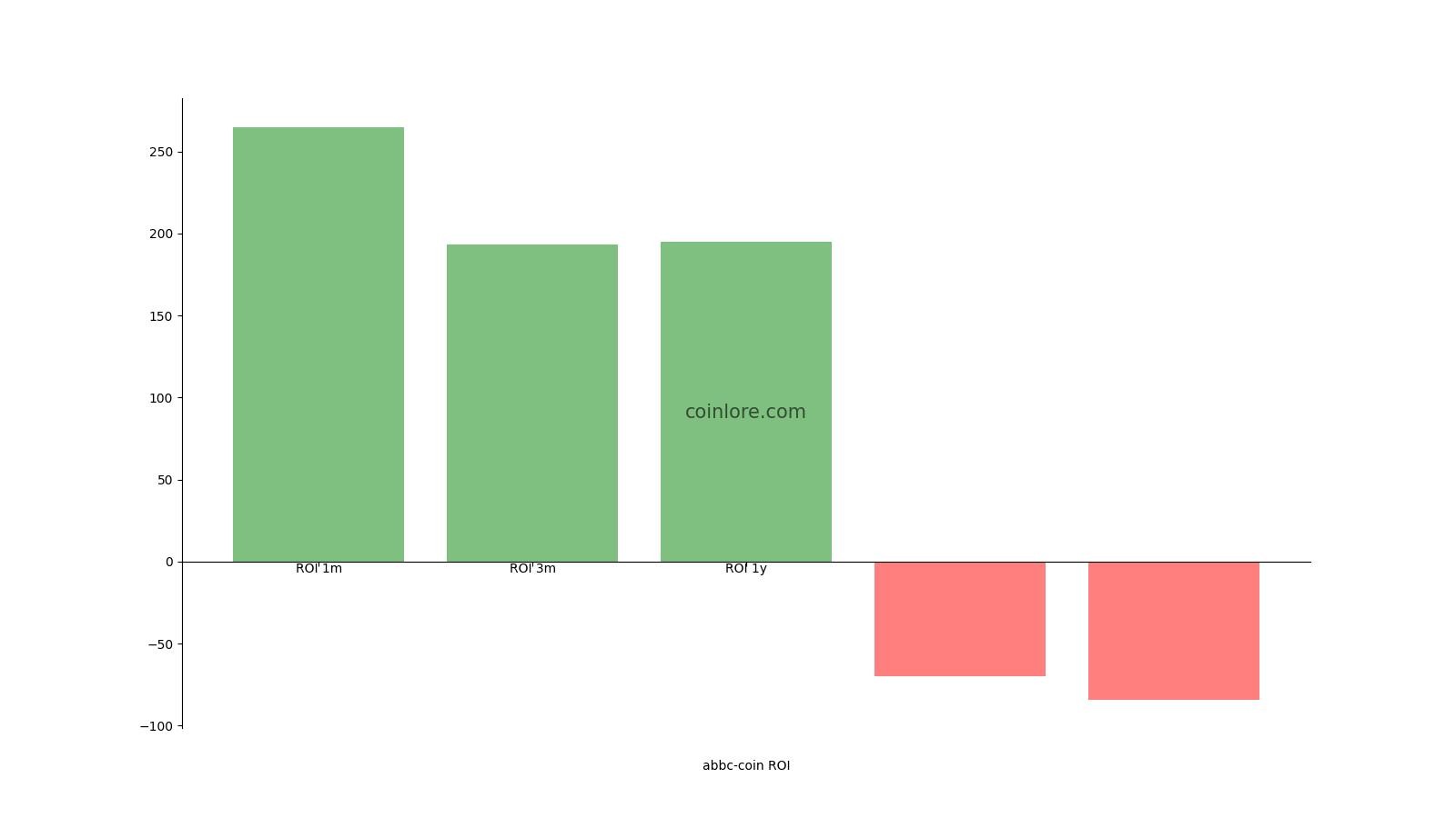 ABBC ROI chart