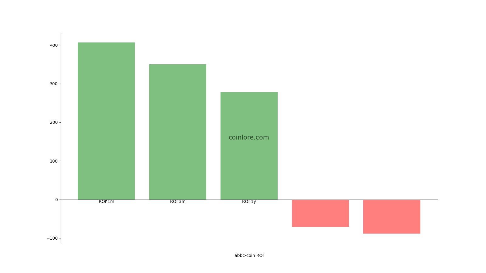 ABBC ROI chart