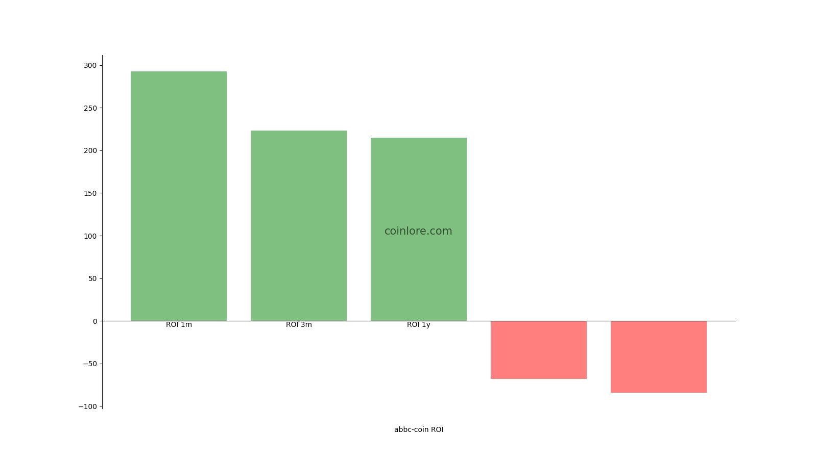 ABBC ROI chart