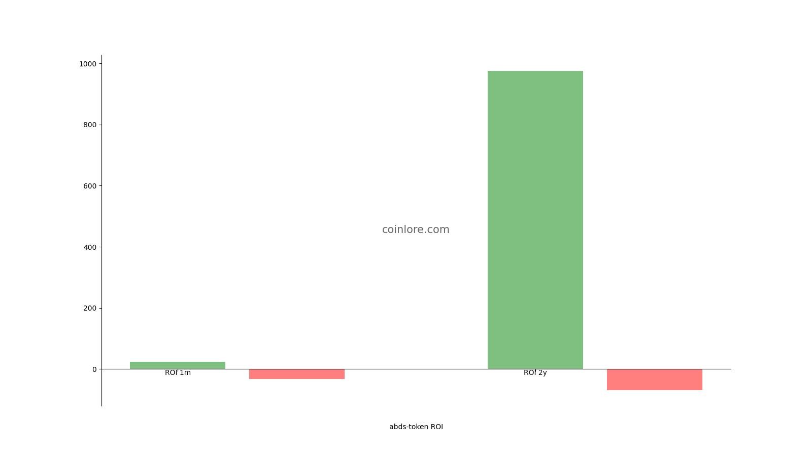ABDS ROI chart
