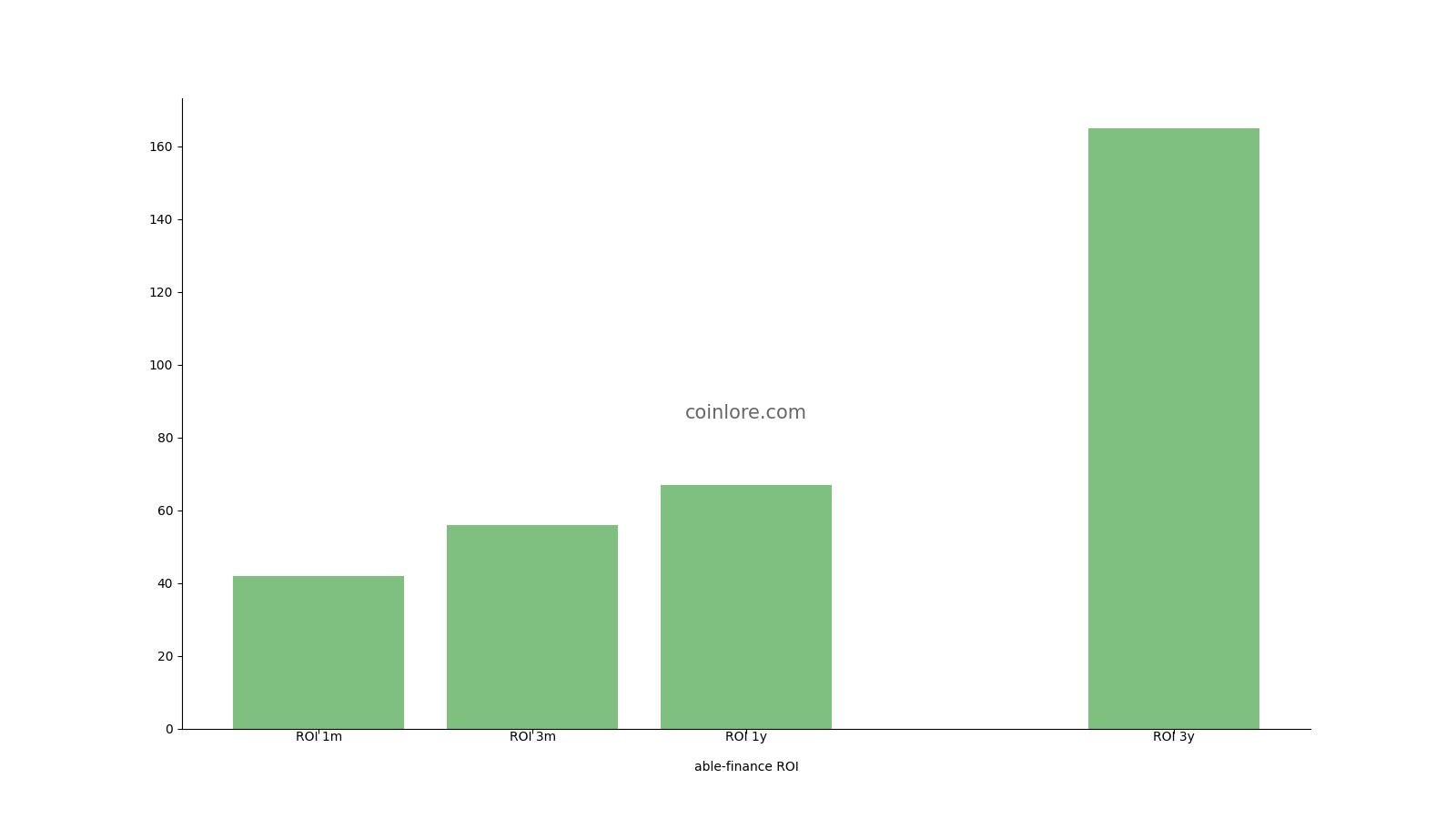 ABLE ROI chart