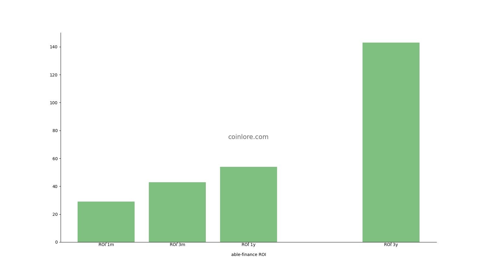 ABLE ROI chart