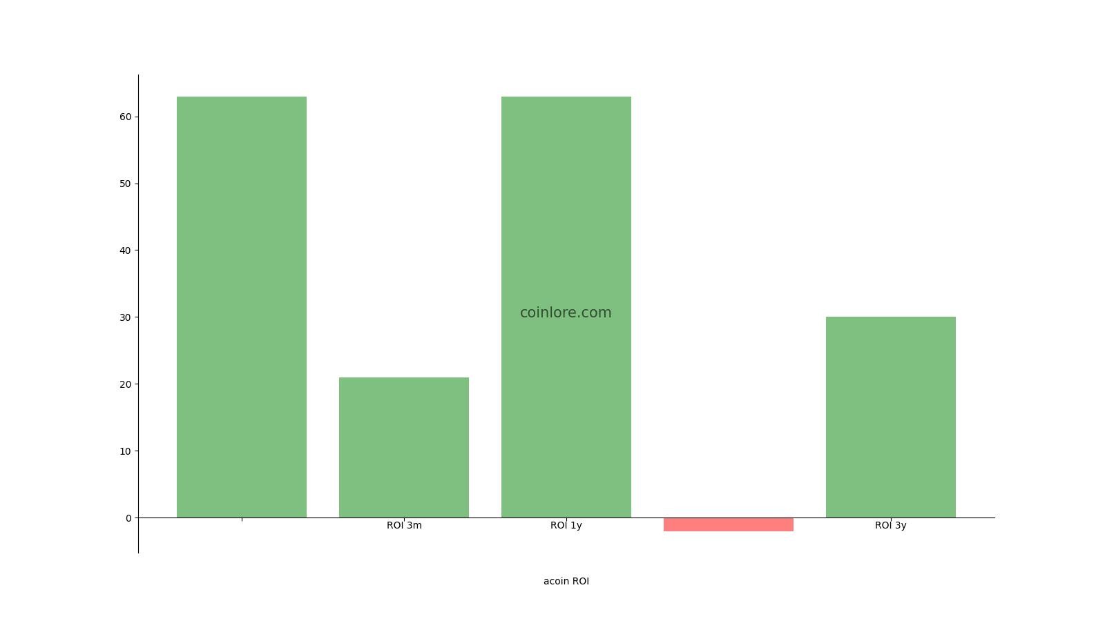 ACOIN ROI chart