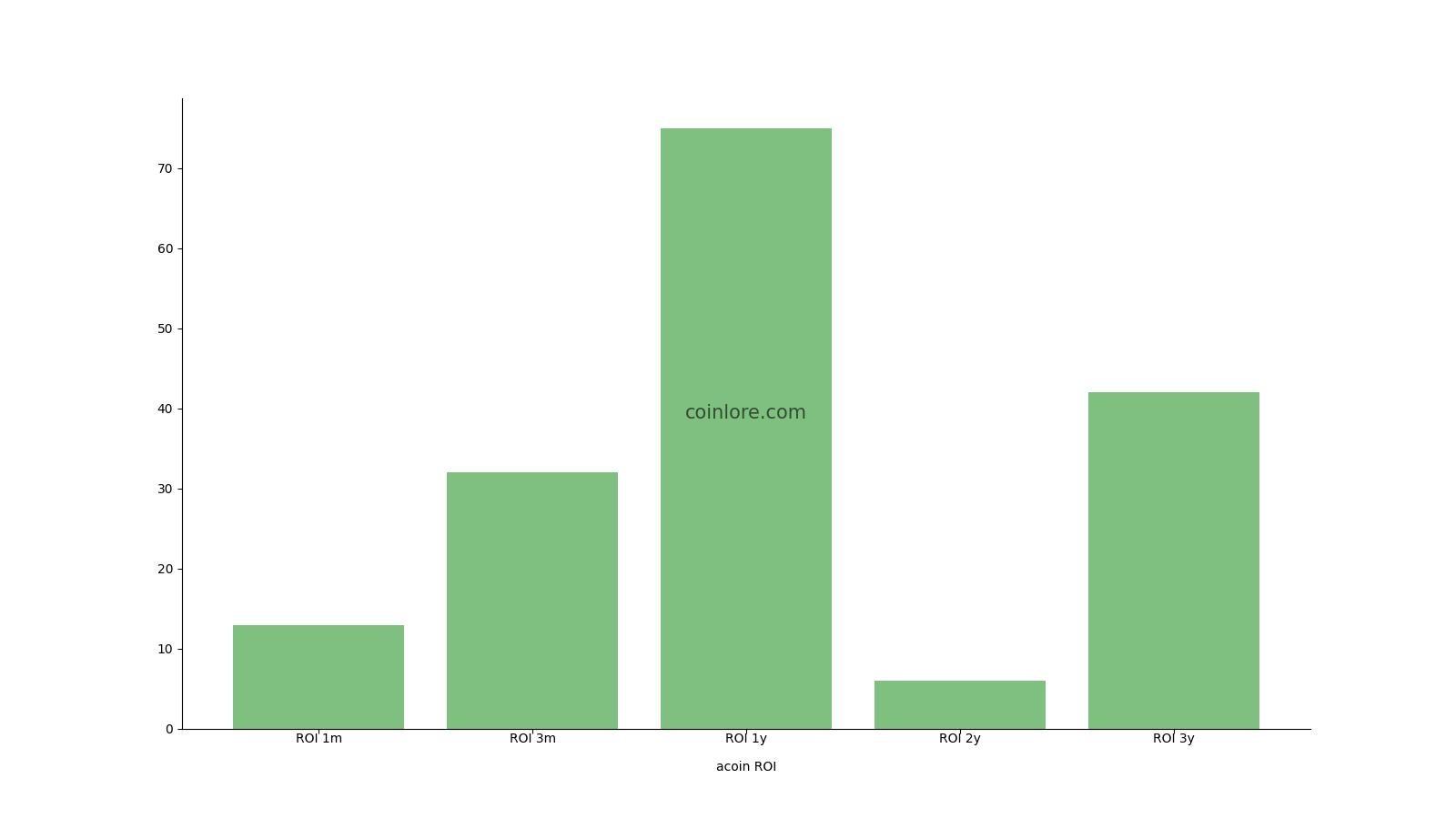 ACOIN ROI chart