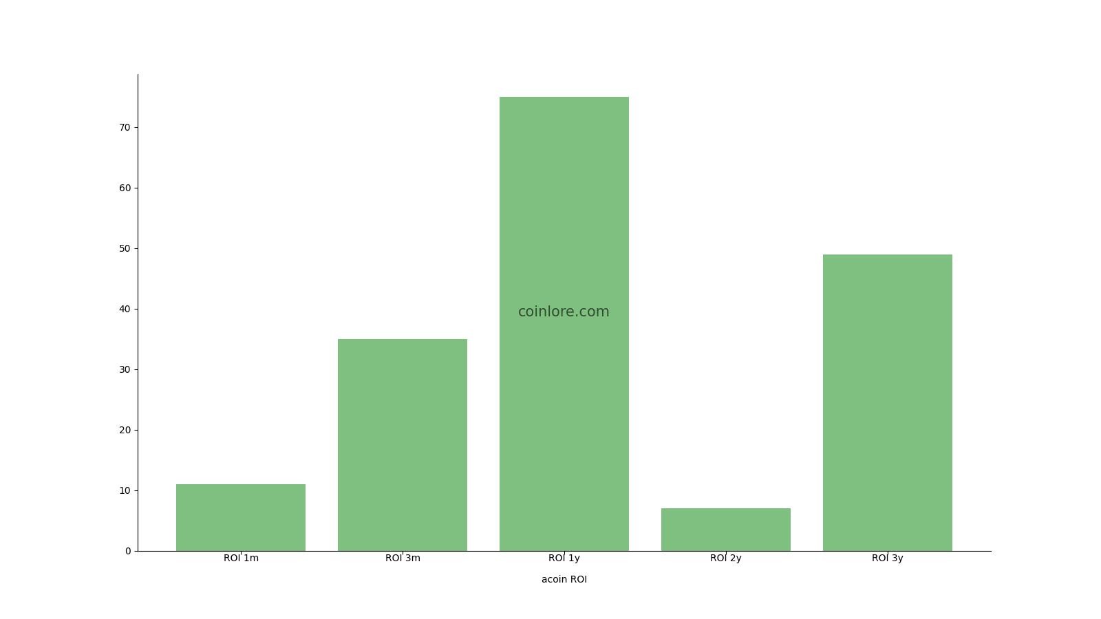 ACOIN ROI chart