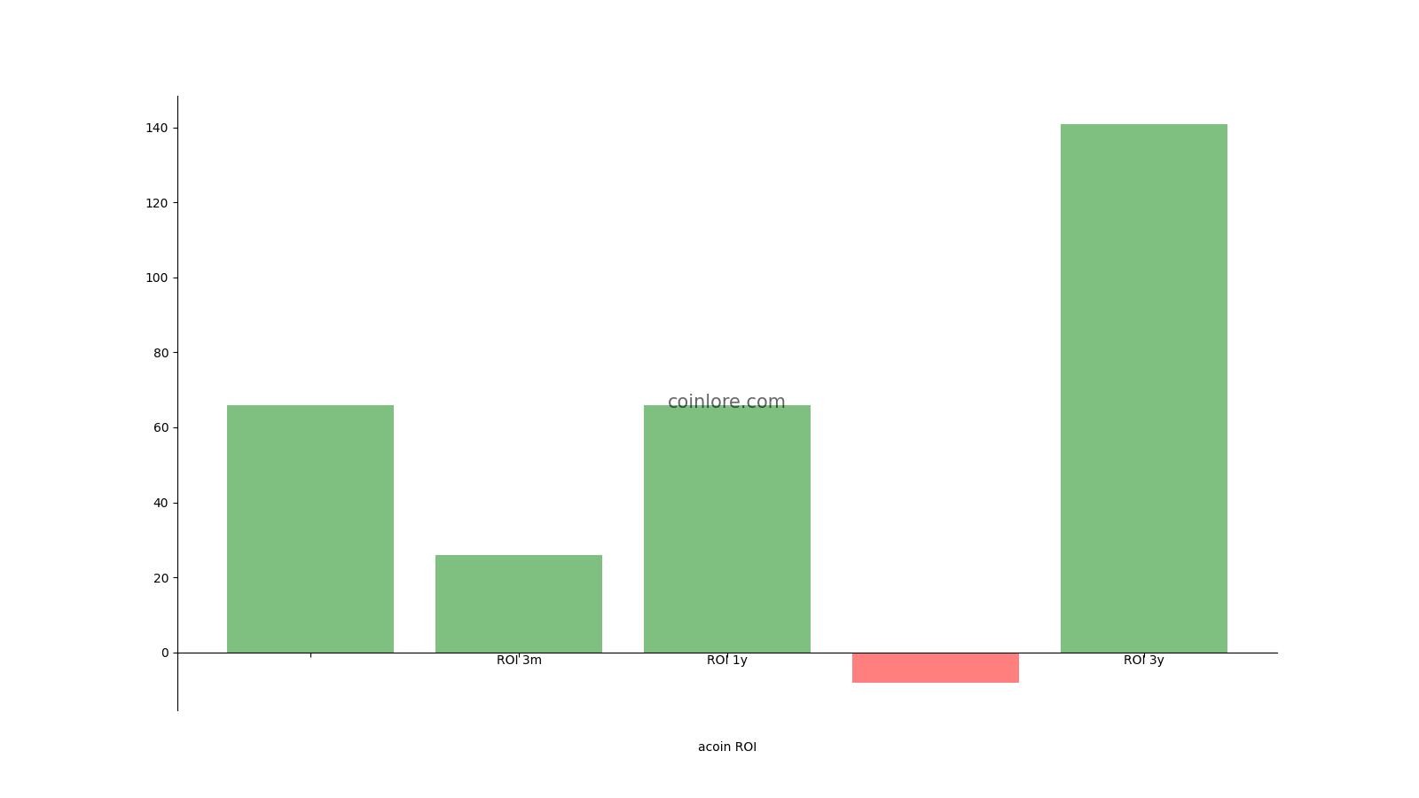 ACOIN ROI chart