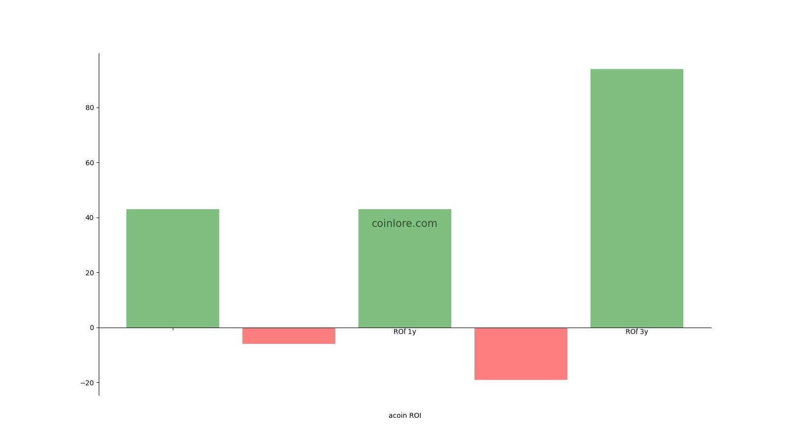 ACOIN ROI chart