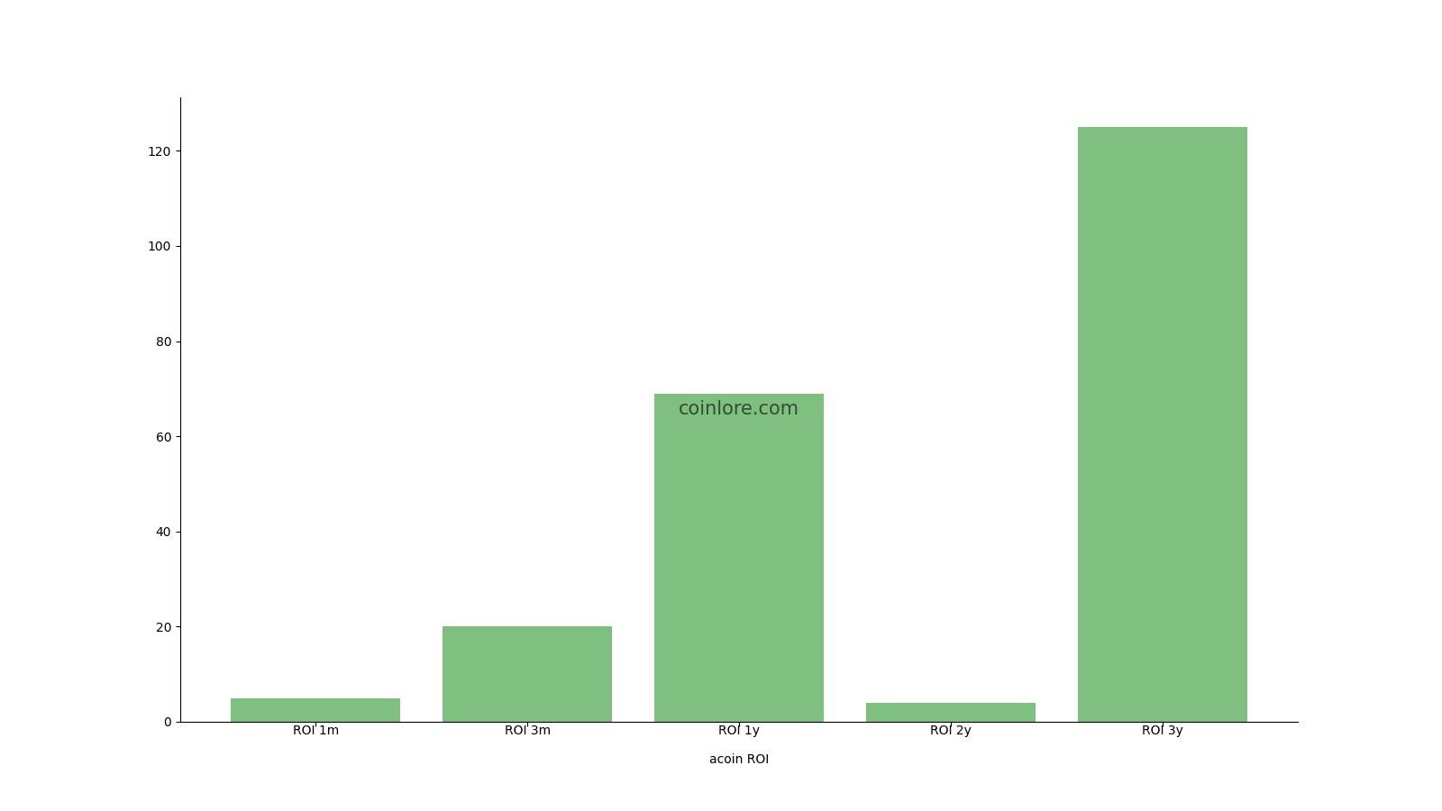 ACOIN ROI chart