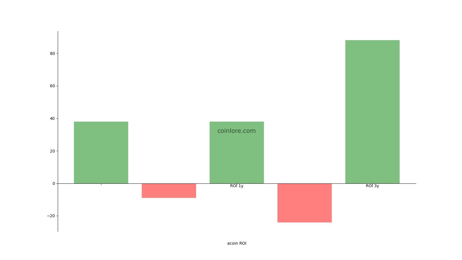 ACOIN ROI chart