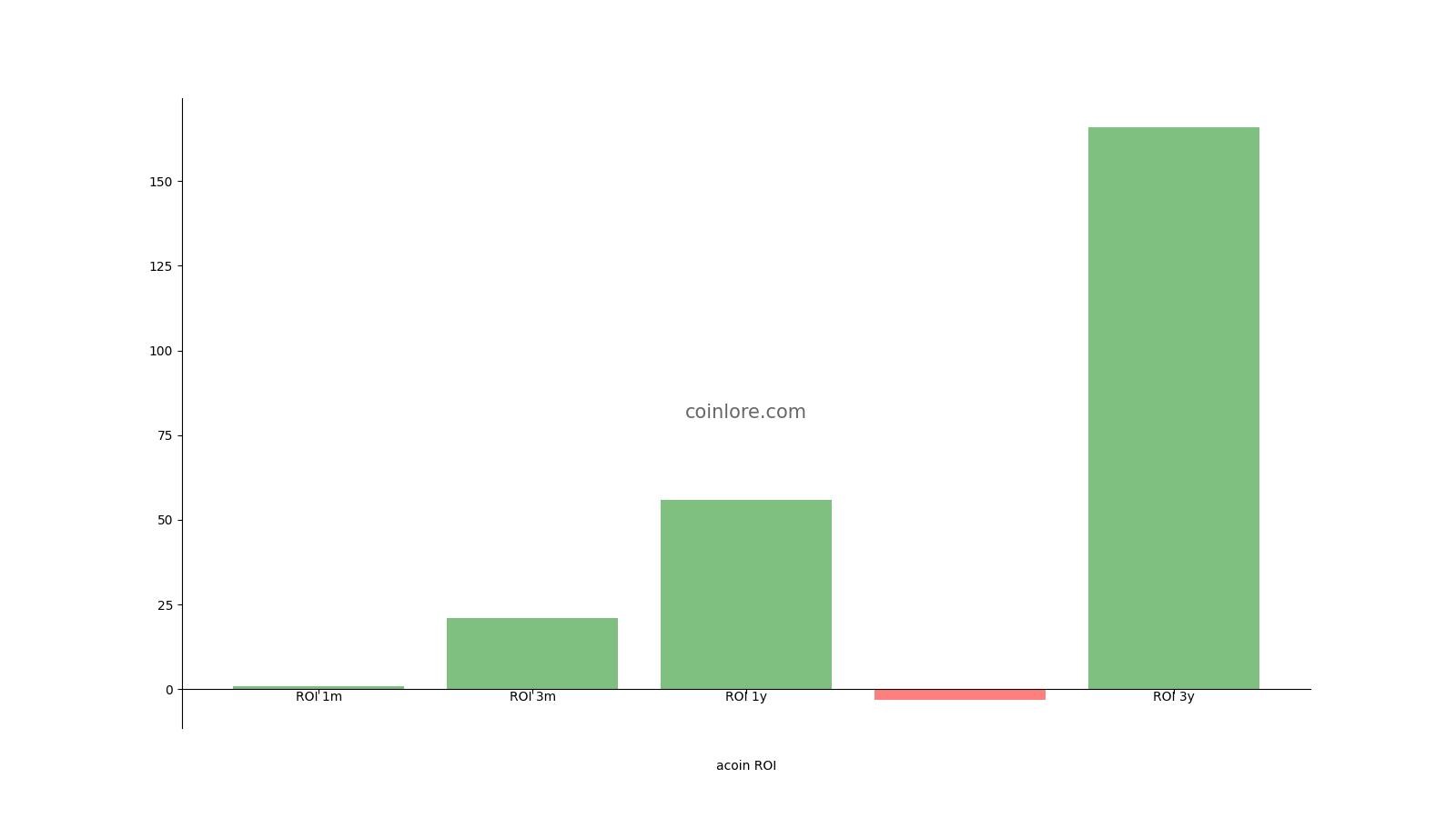 ACOIN ROI chart