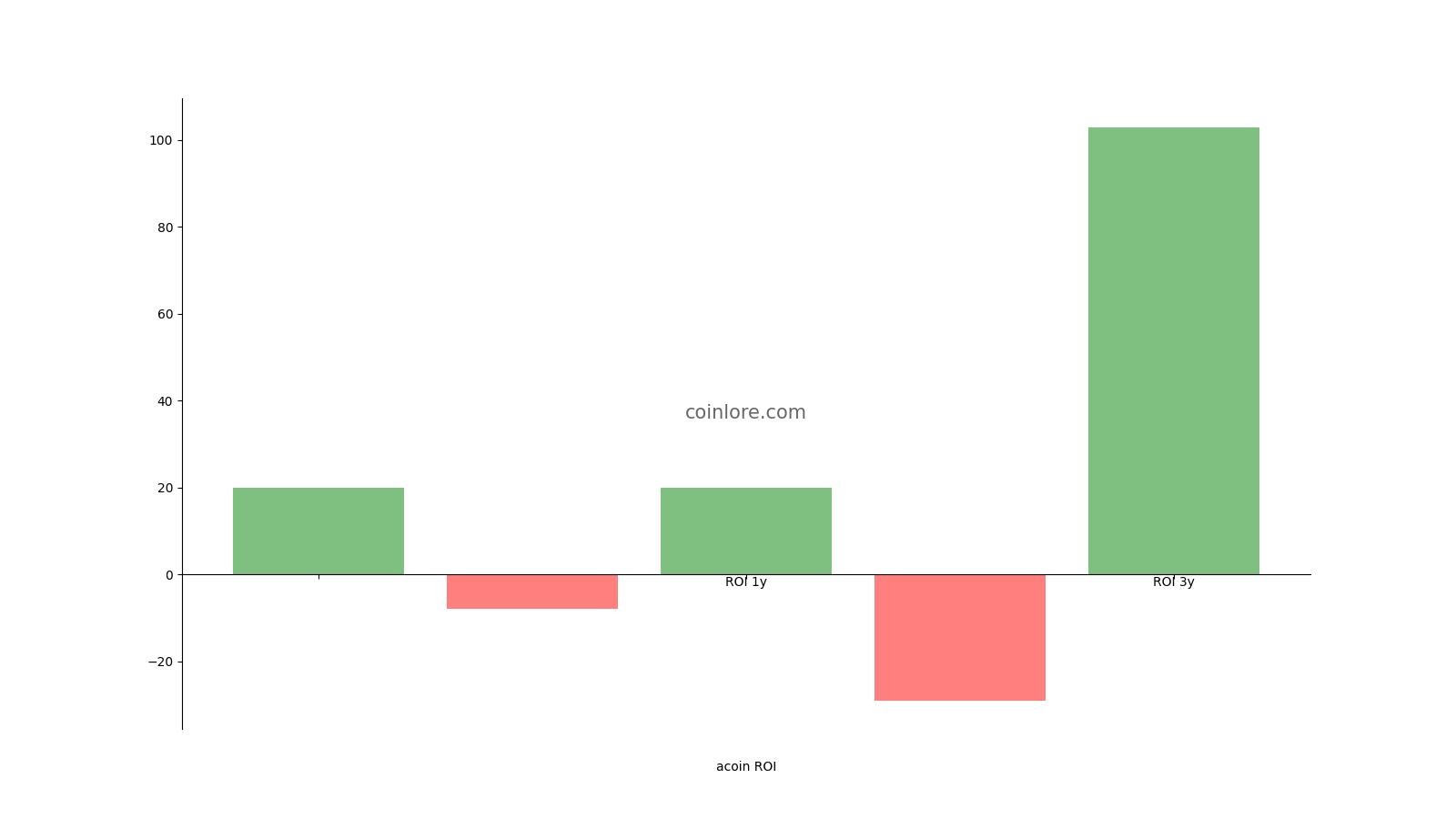 ACOIN ROI chart