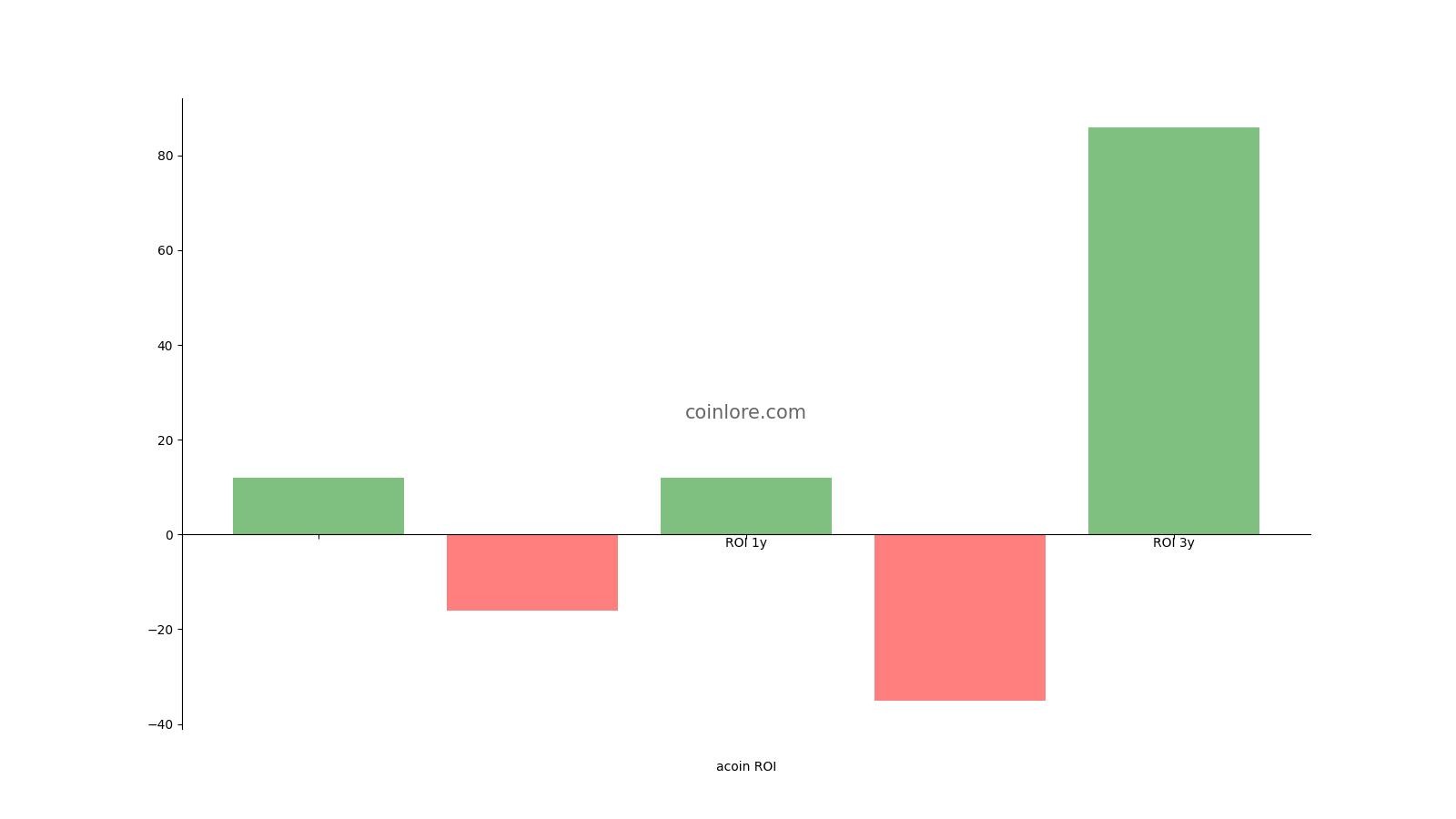 ACOIN ROI chart