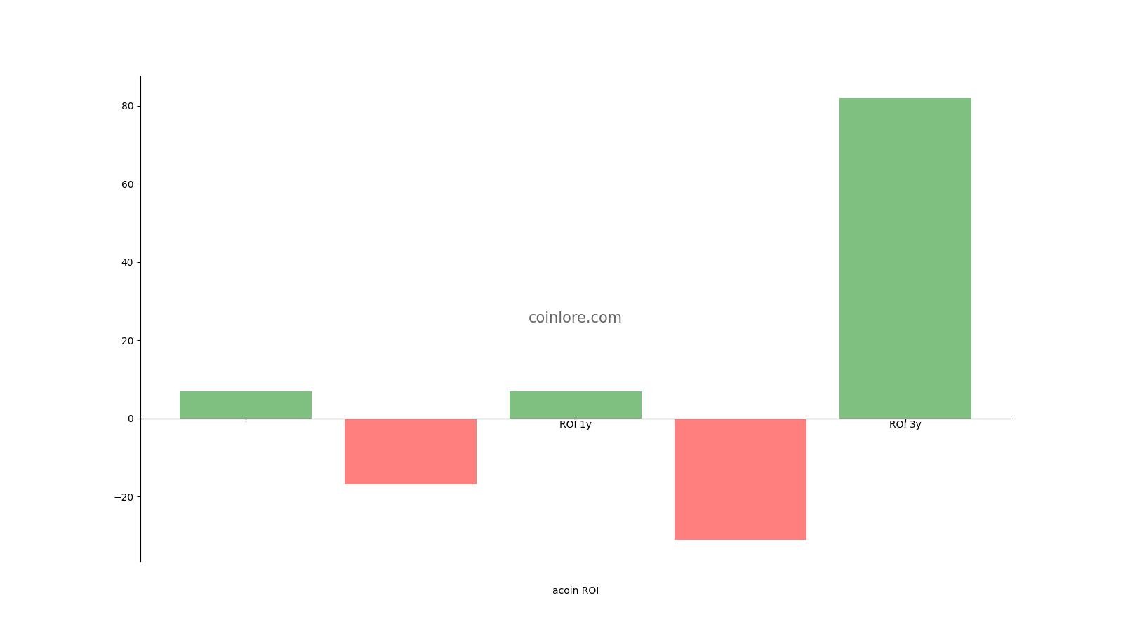 ACOIN ROI chart