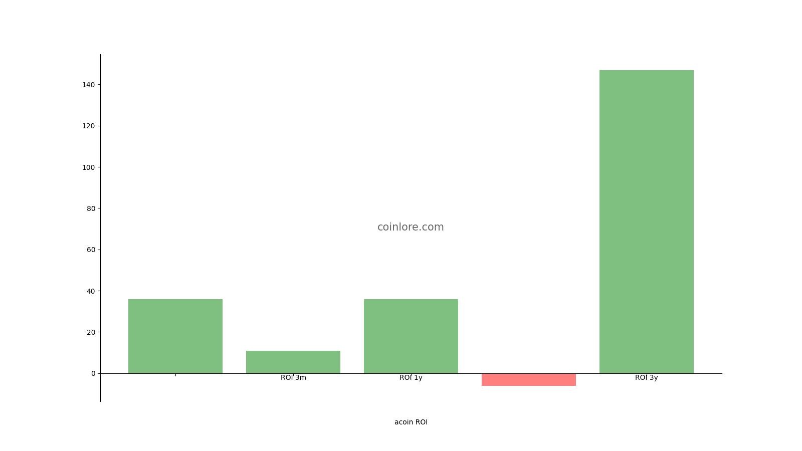 ACOIN ROI chart