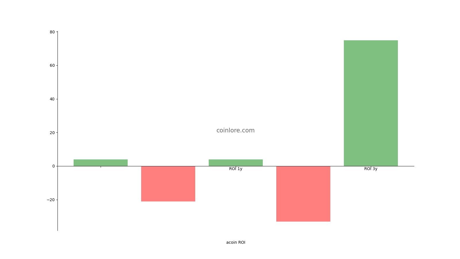 ACOIN ROI chart