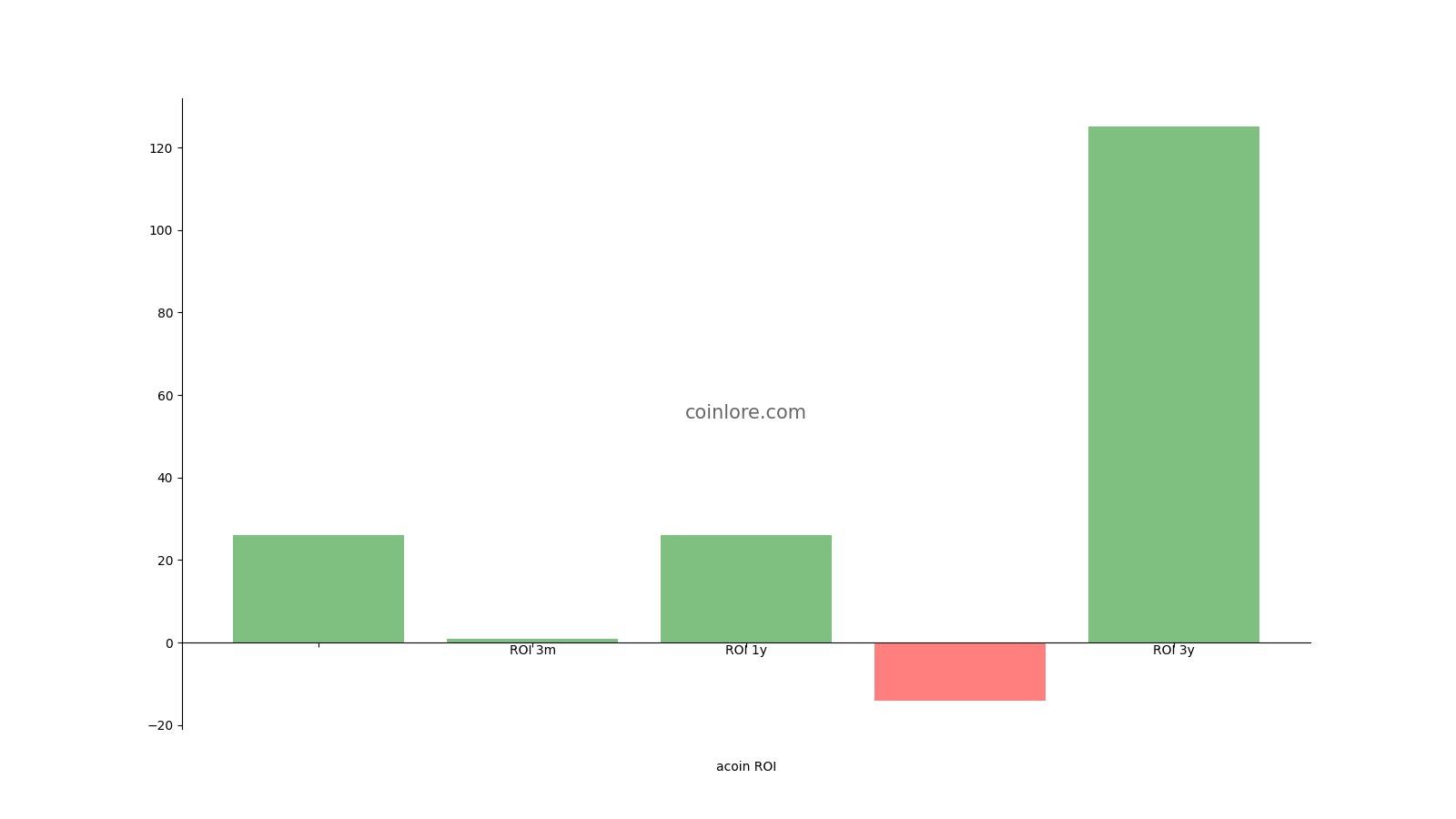 ACOIN ROI chart