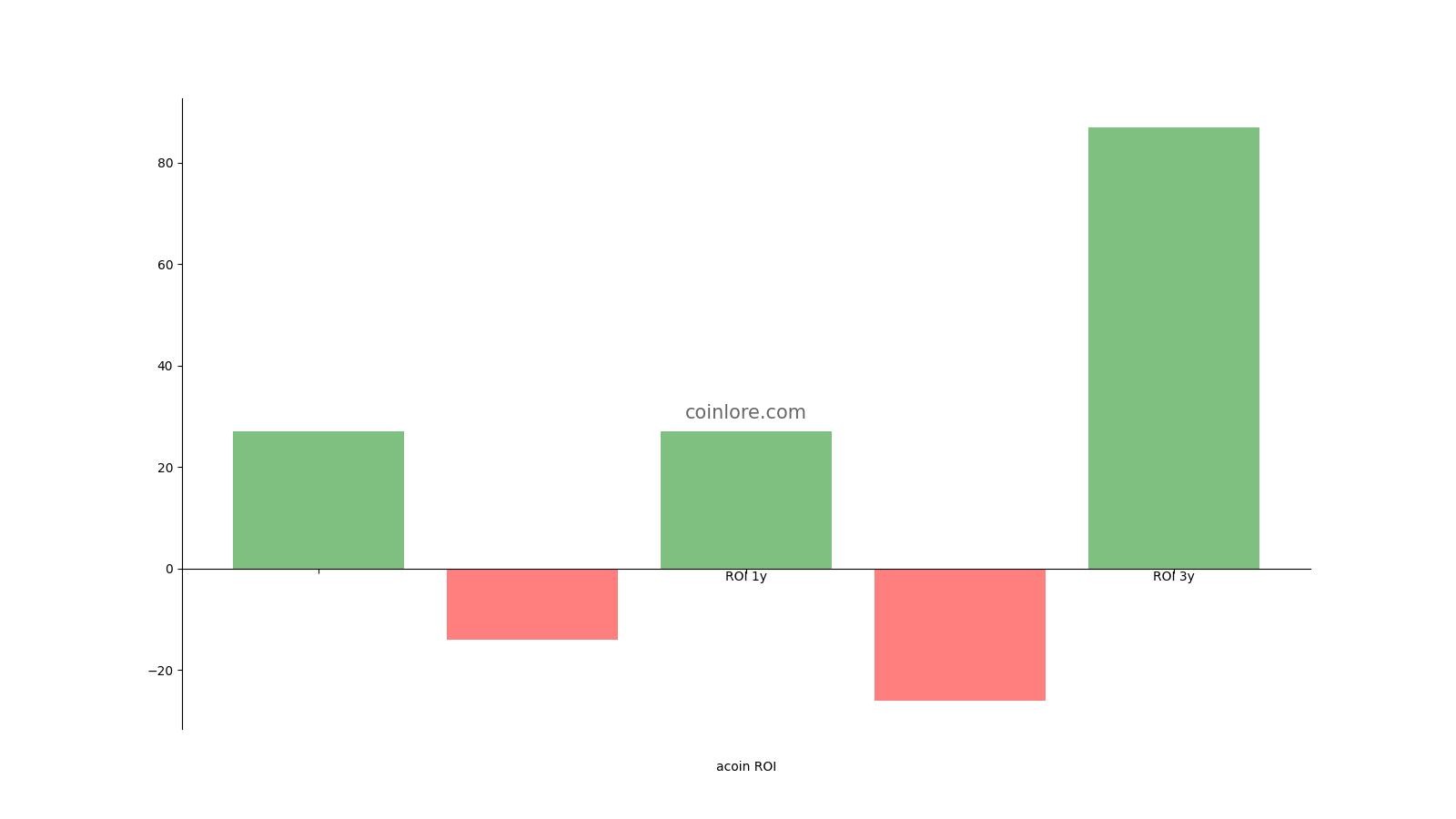 ACOIN ROI chart