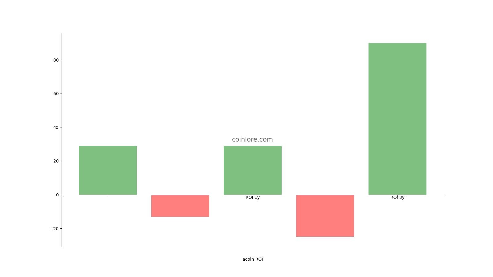 ACOIN ROI chart