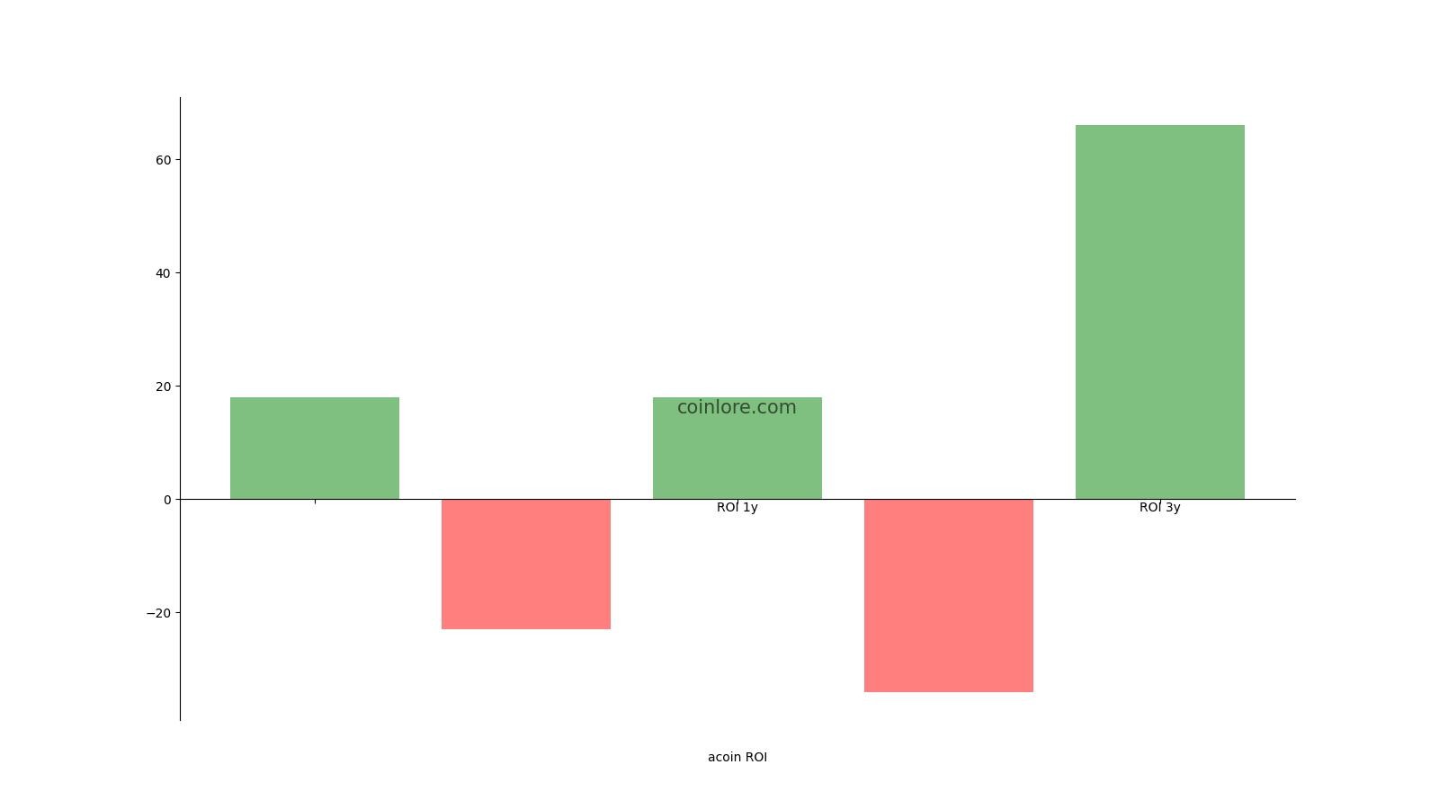ACOIN ROI chart