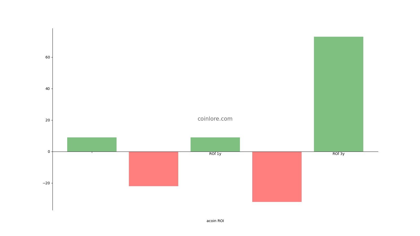 ACOIN ROI chart