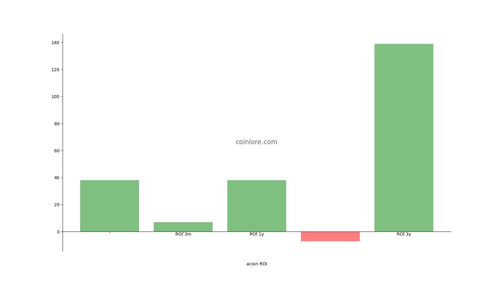 ACOIN ROI chart