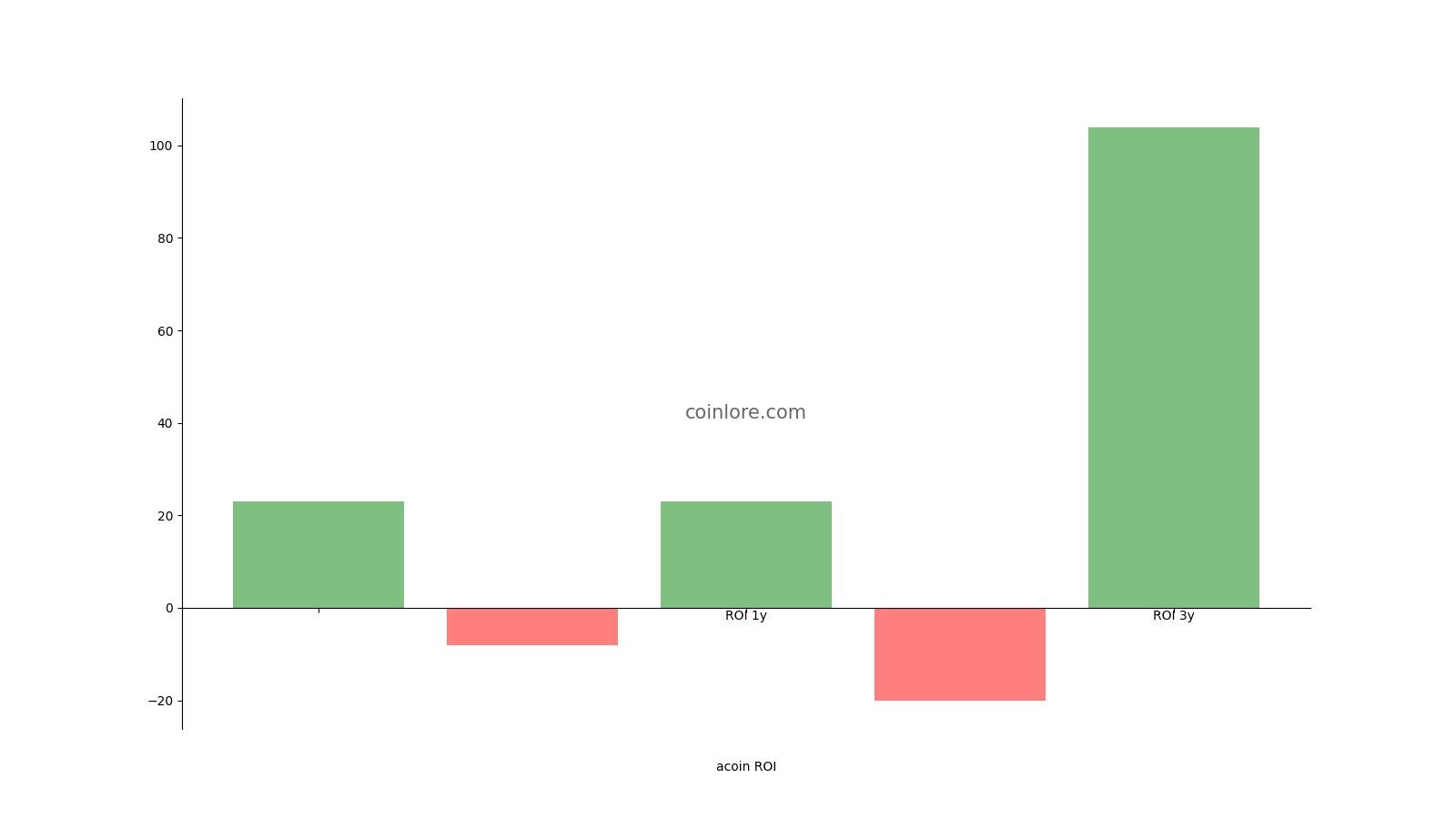 ACOIN ROI chart