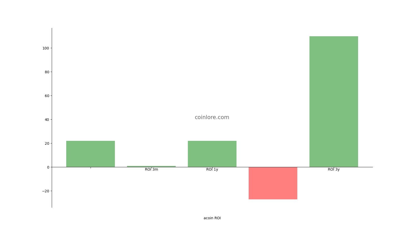ACOIN ROI chart