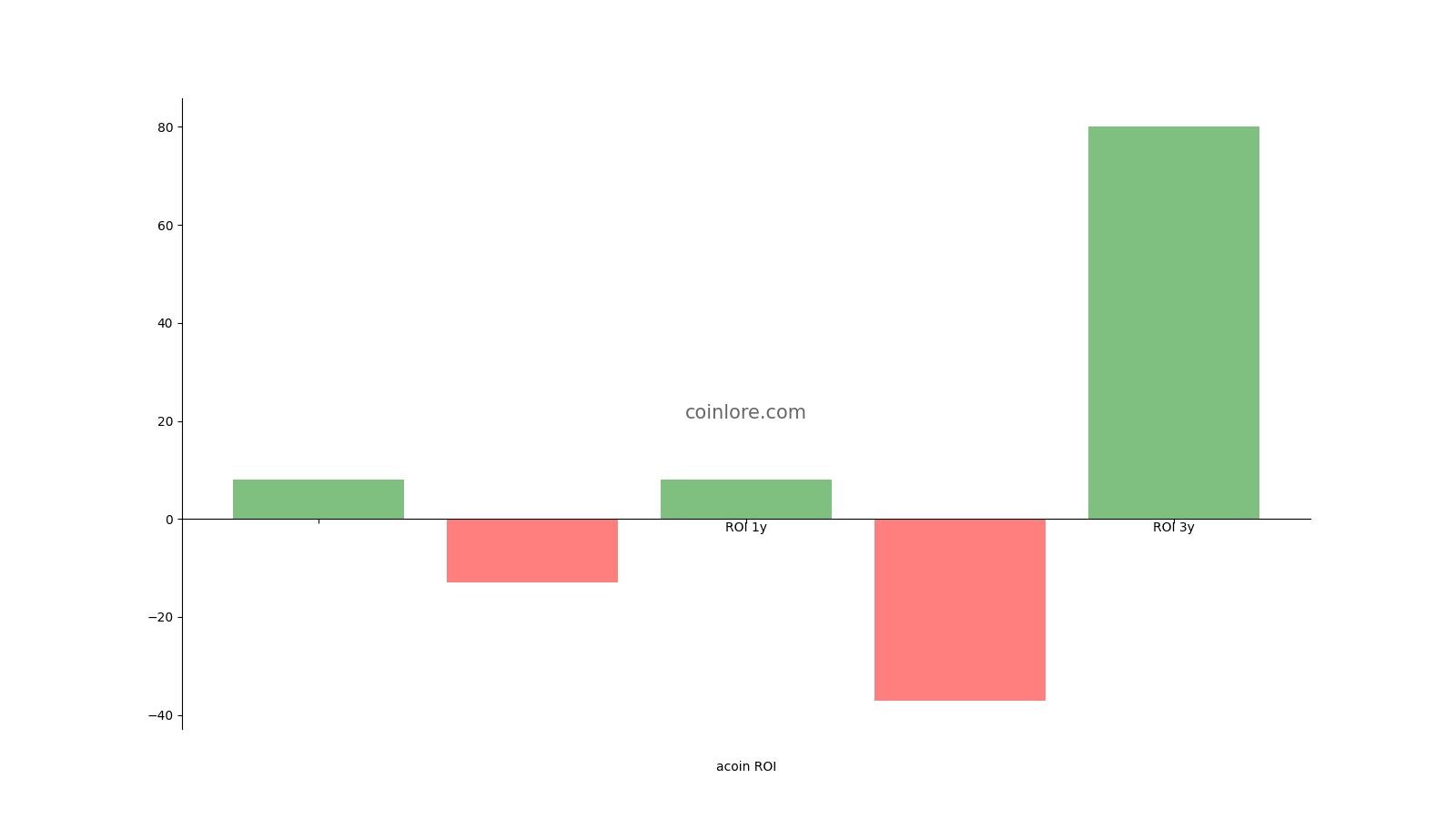 ACOIN ROI chart