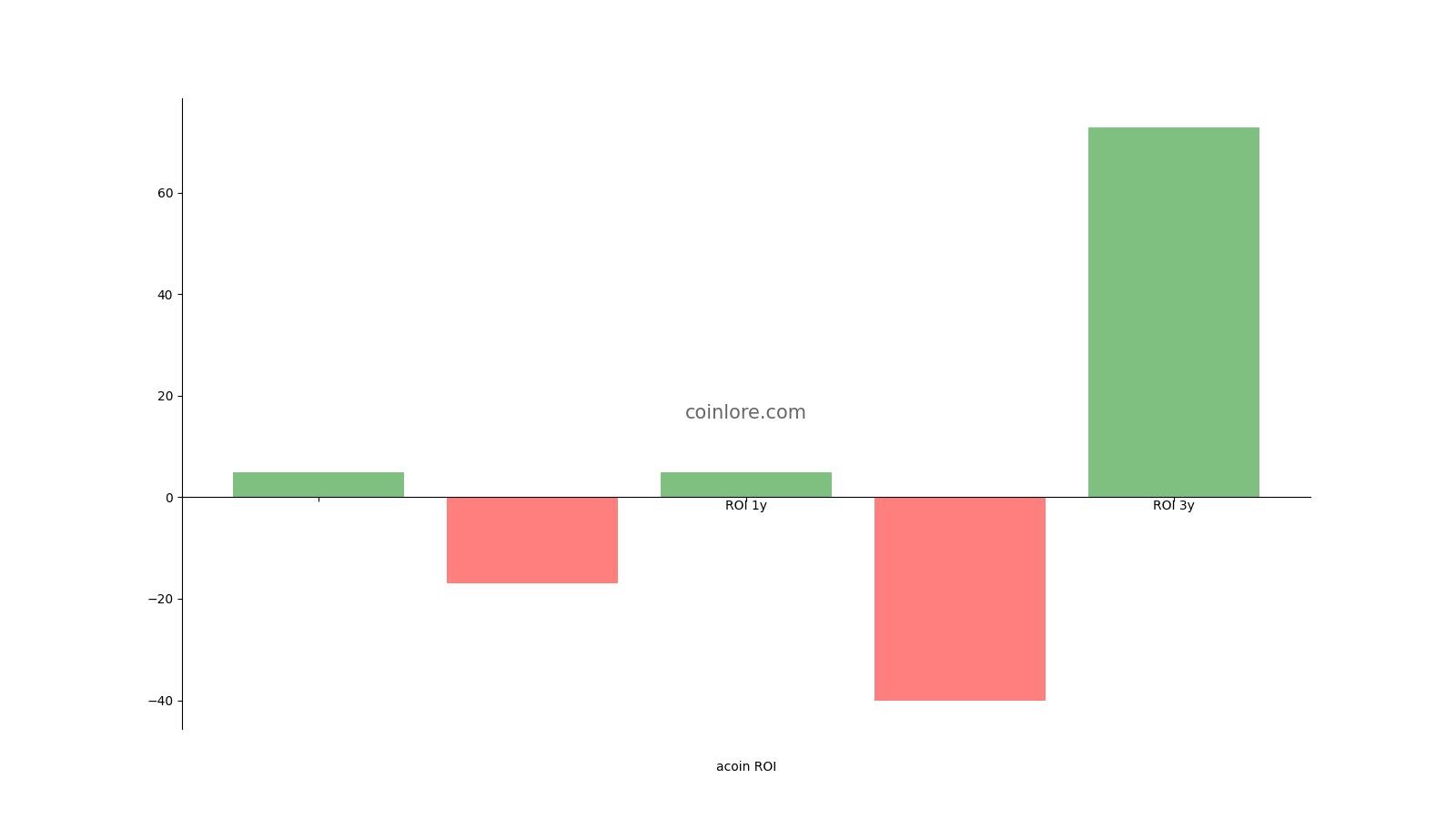ACOIN ROI chart