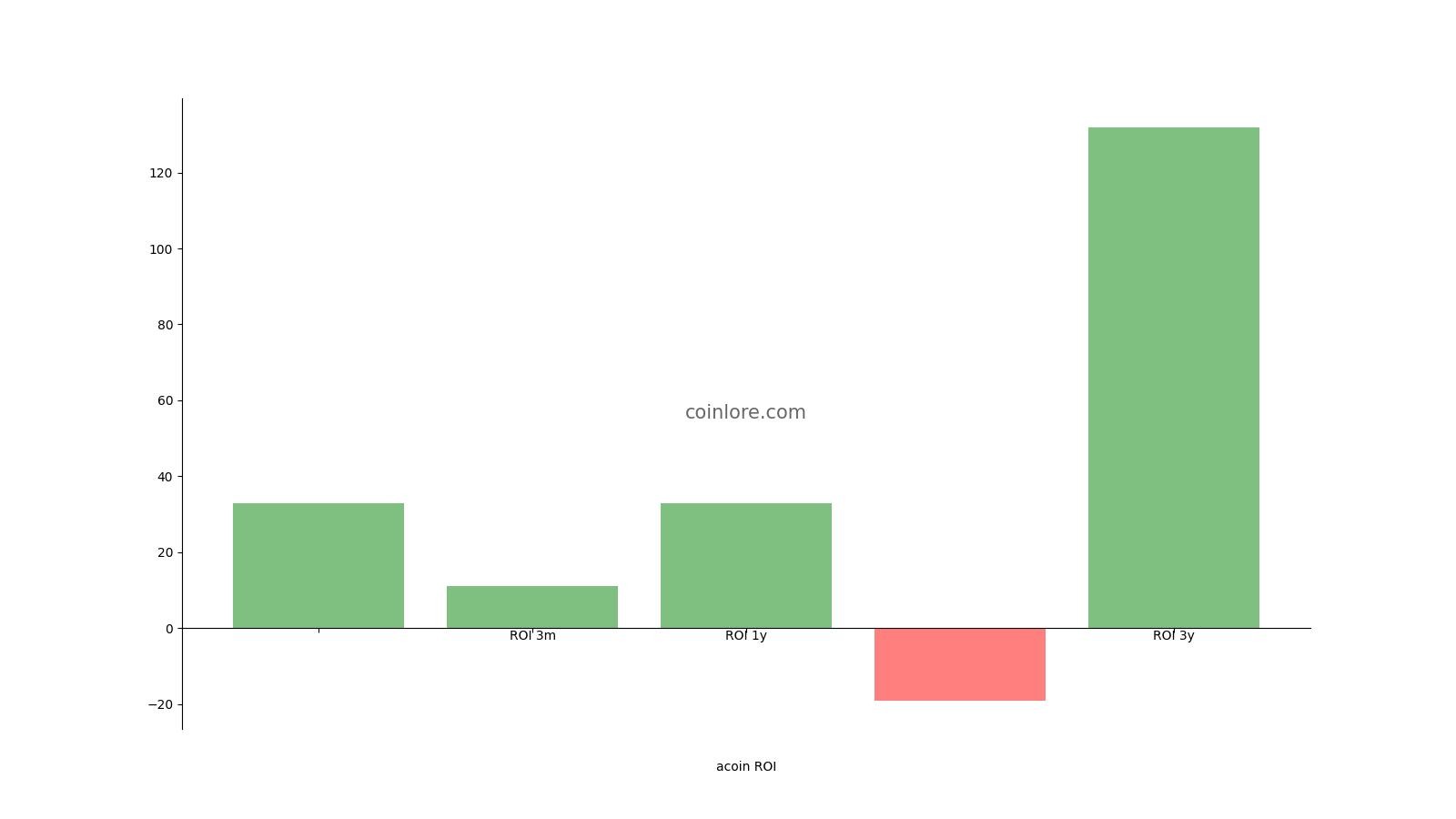 ACOIN ROI chart