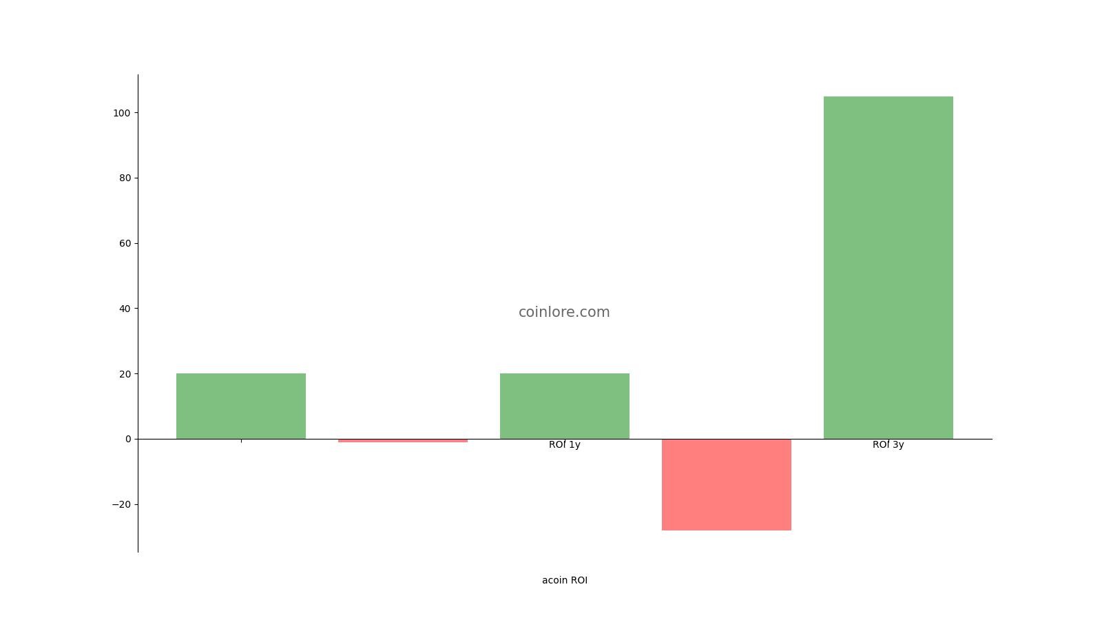 ACOIN ROI chart