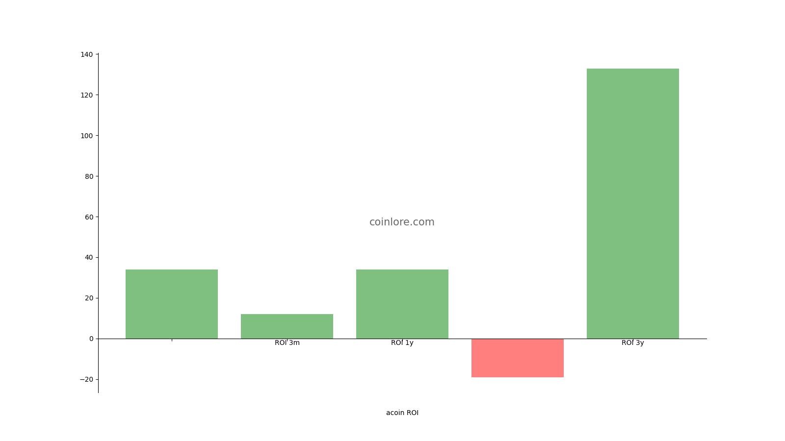 ACOIN ROI chart