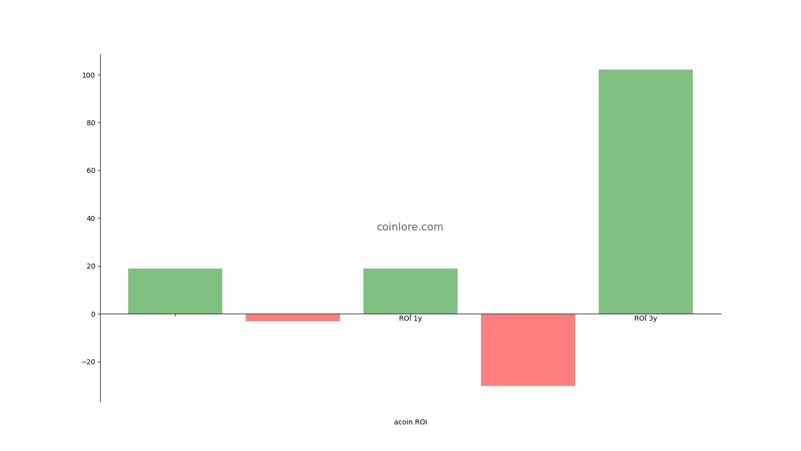 ACOIN ROI chart