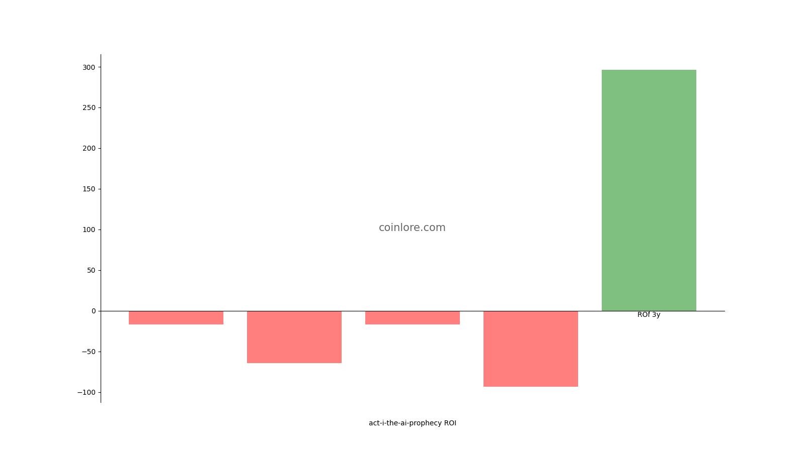 ACT ROI chart