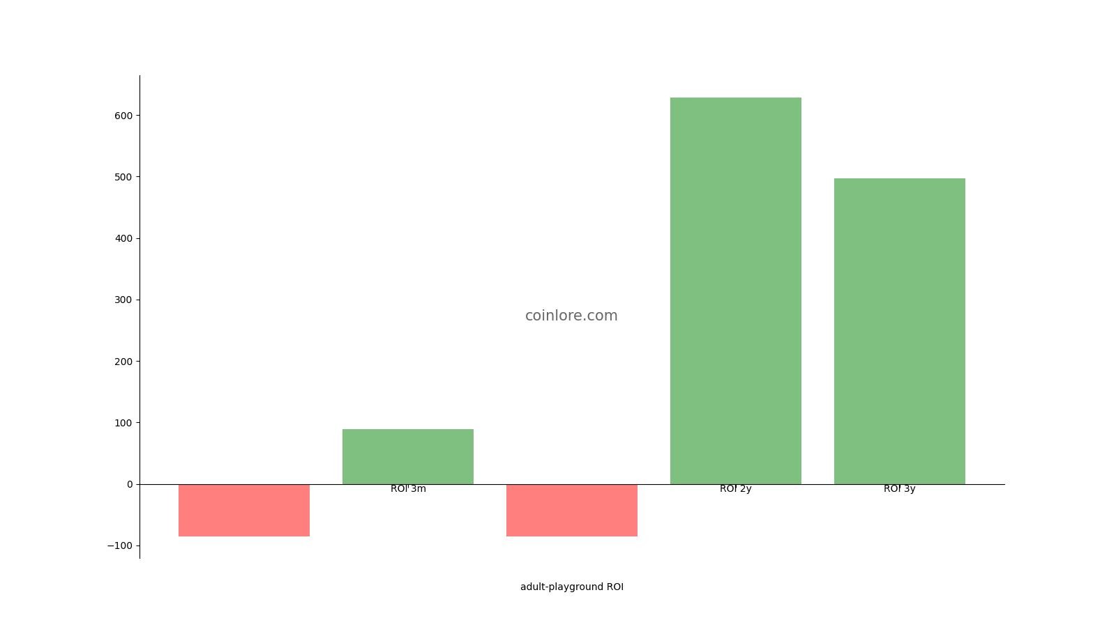 ADULT ROI chart