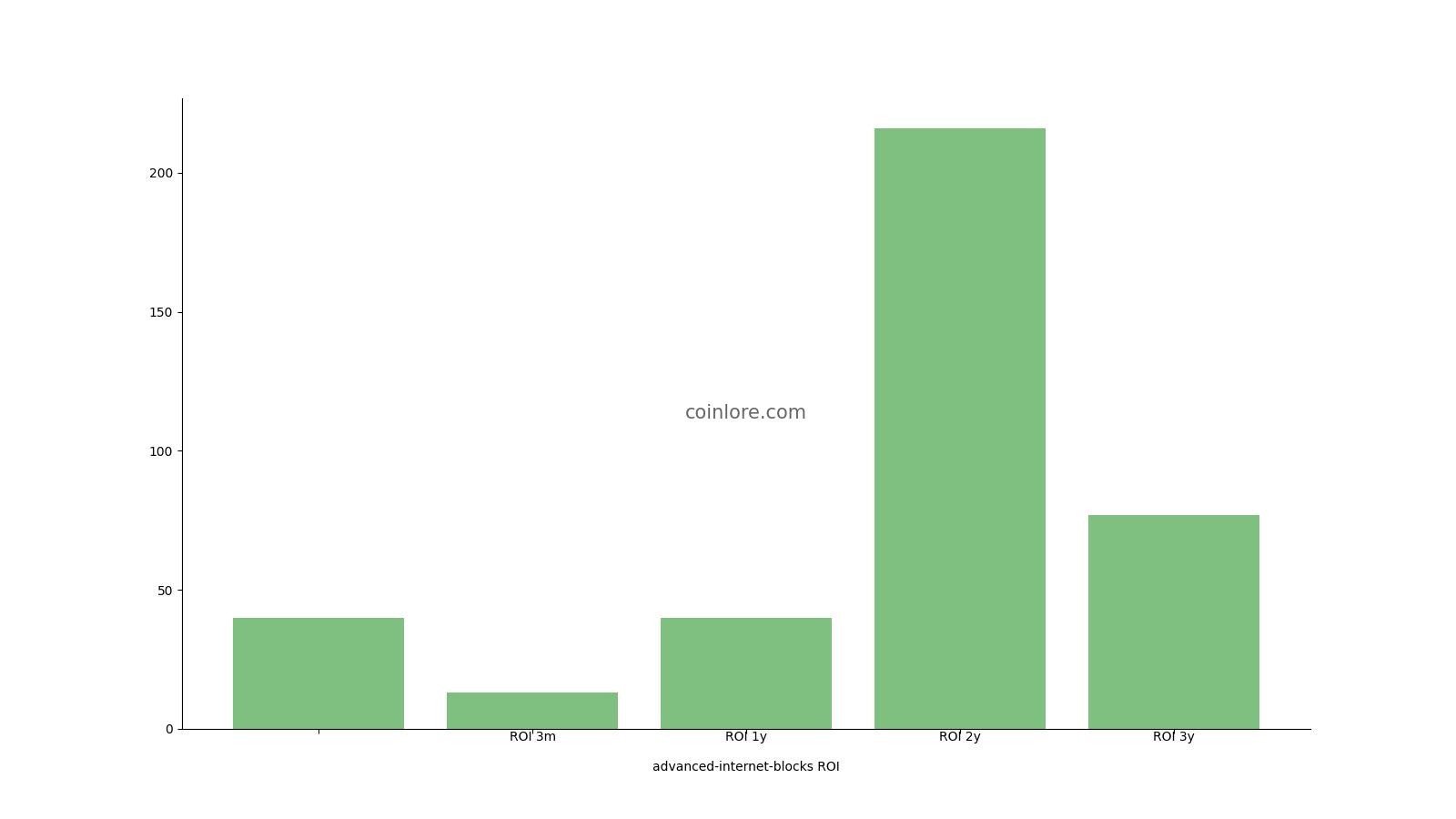 AIB ROI chart