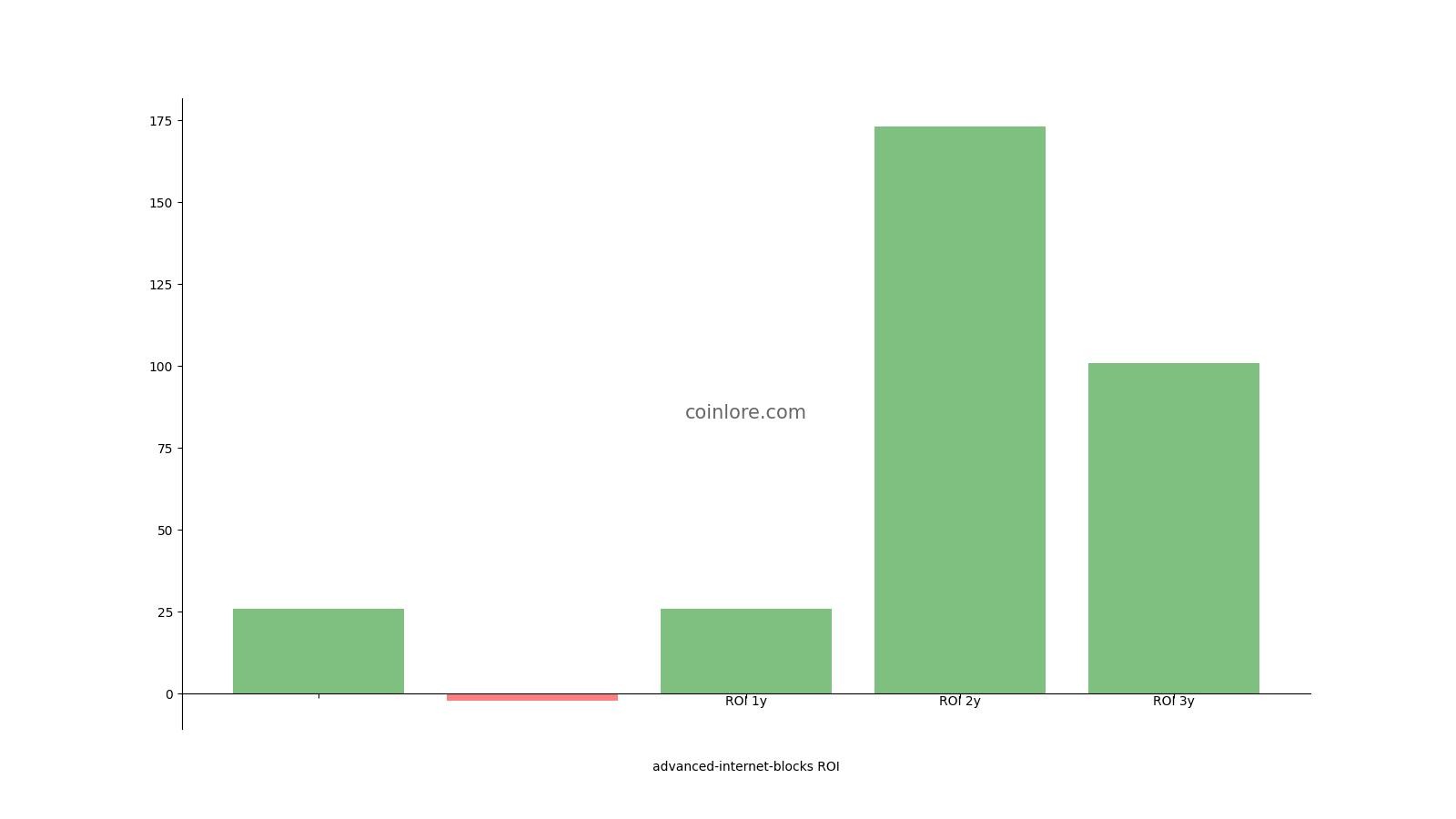 AIB ROI chart