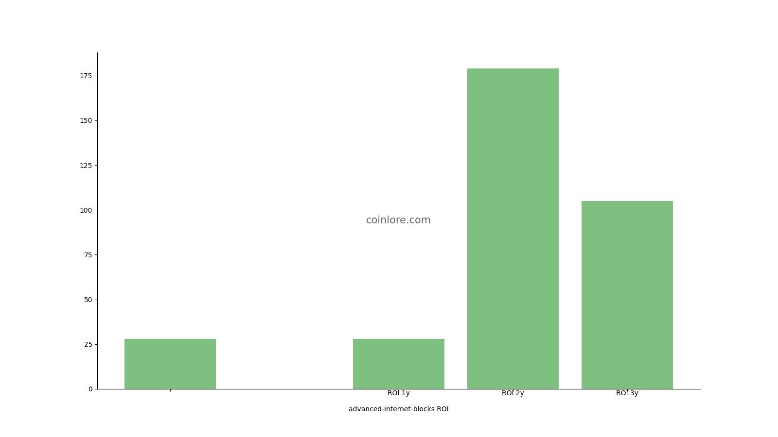 AIB ROI chart