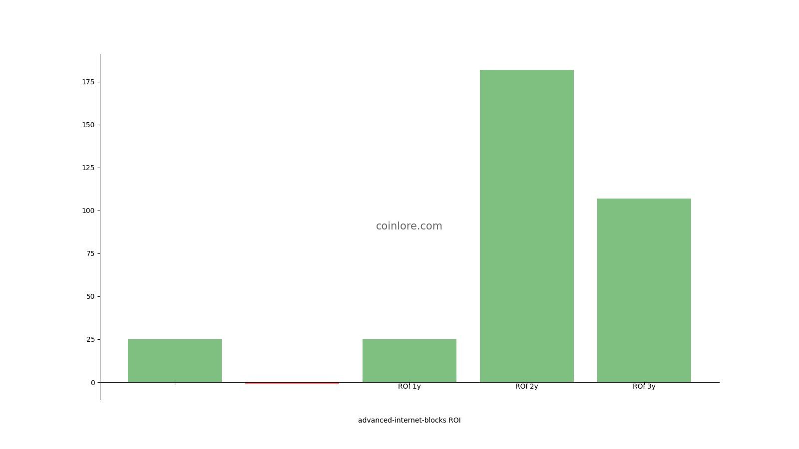 AIB ROI chart